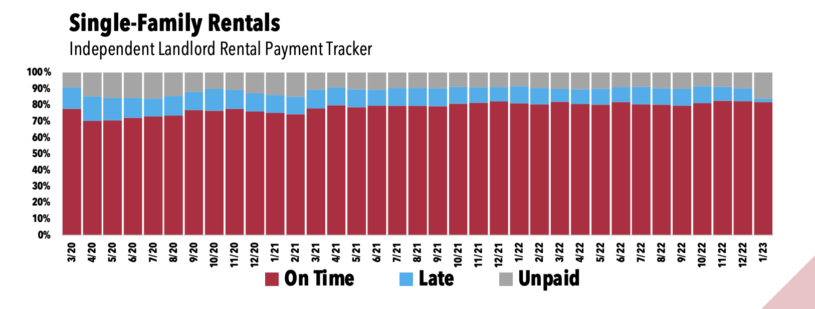 Rental Performance Report for January 2023