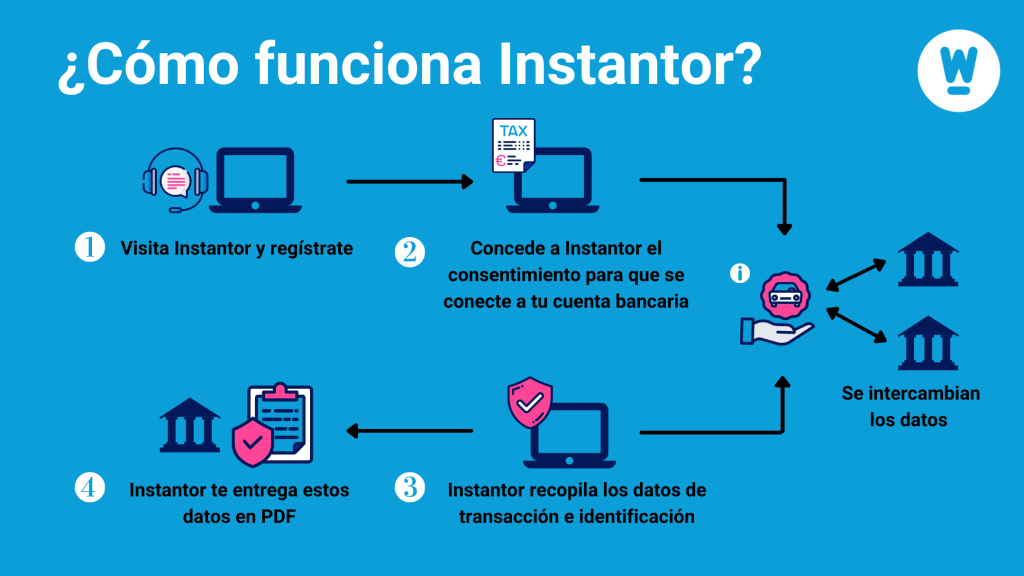 ¿Qué es Instantor? - Swipcar