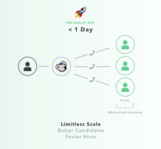 Qualifi Phone Interviewing | Accelerate Your Hiring | Qualifi Phone ...