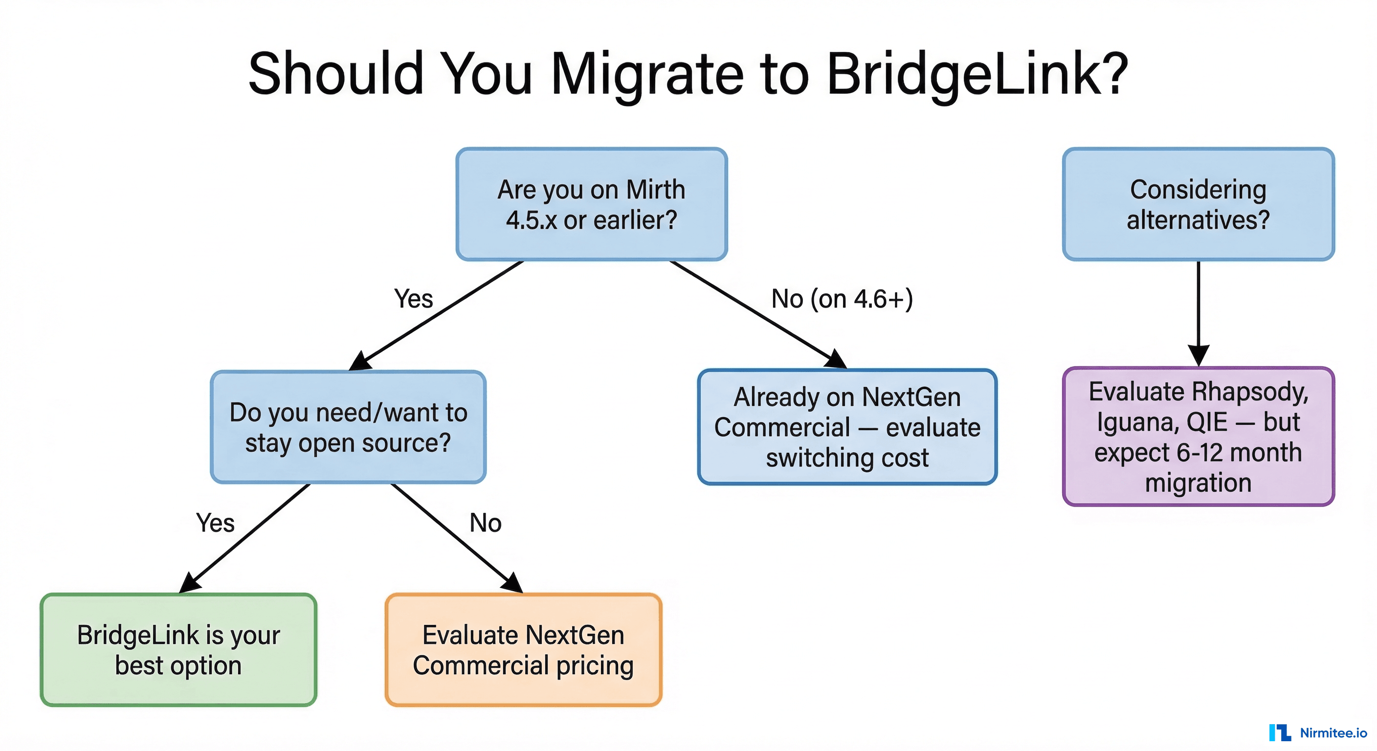 BridgeLink: The Open-Source Mirth Connect Fork — Complete Migration ...