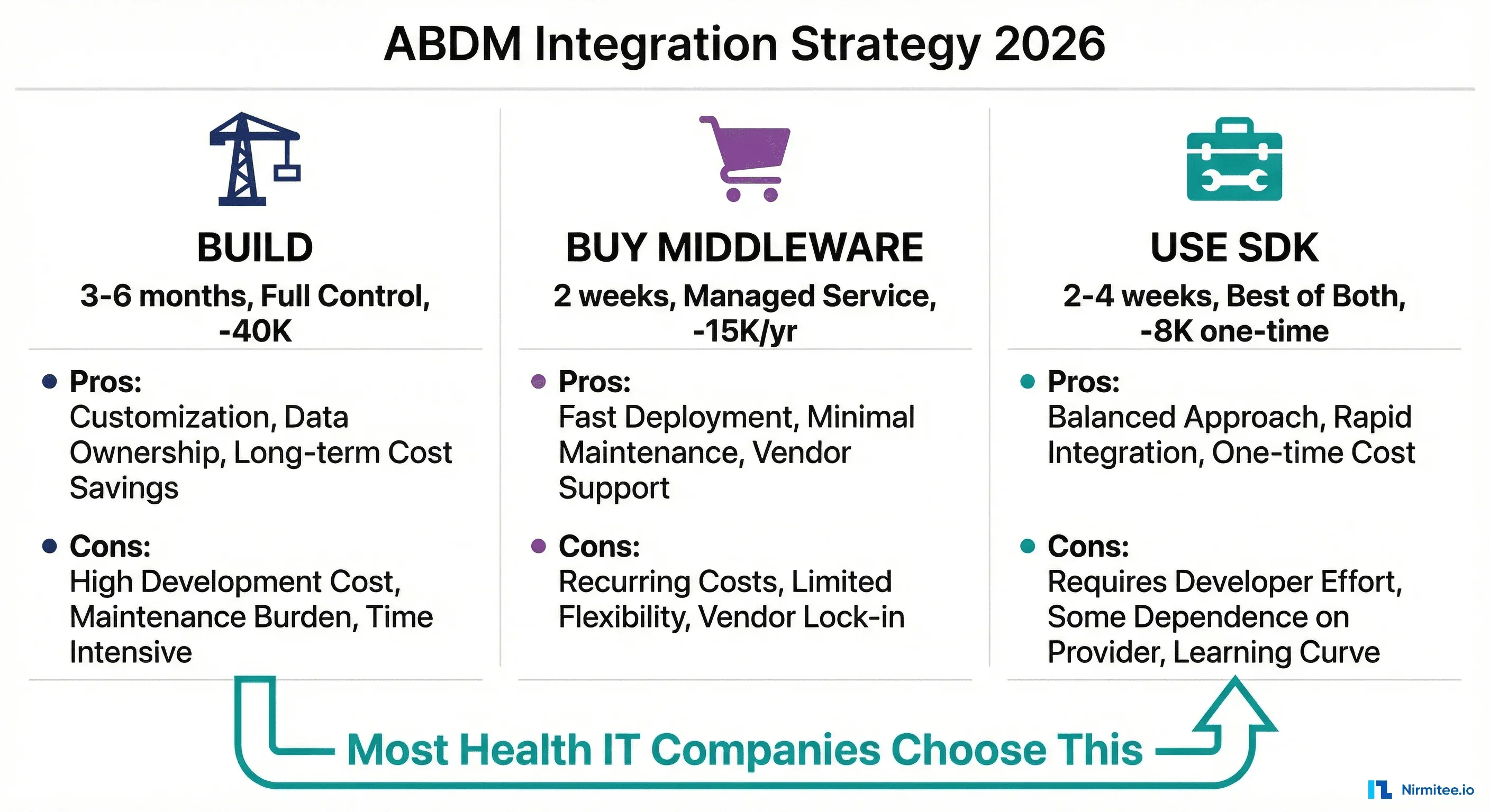 Build vs Buy vs SDK: Choosing Your ABDM Integration Strategy