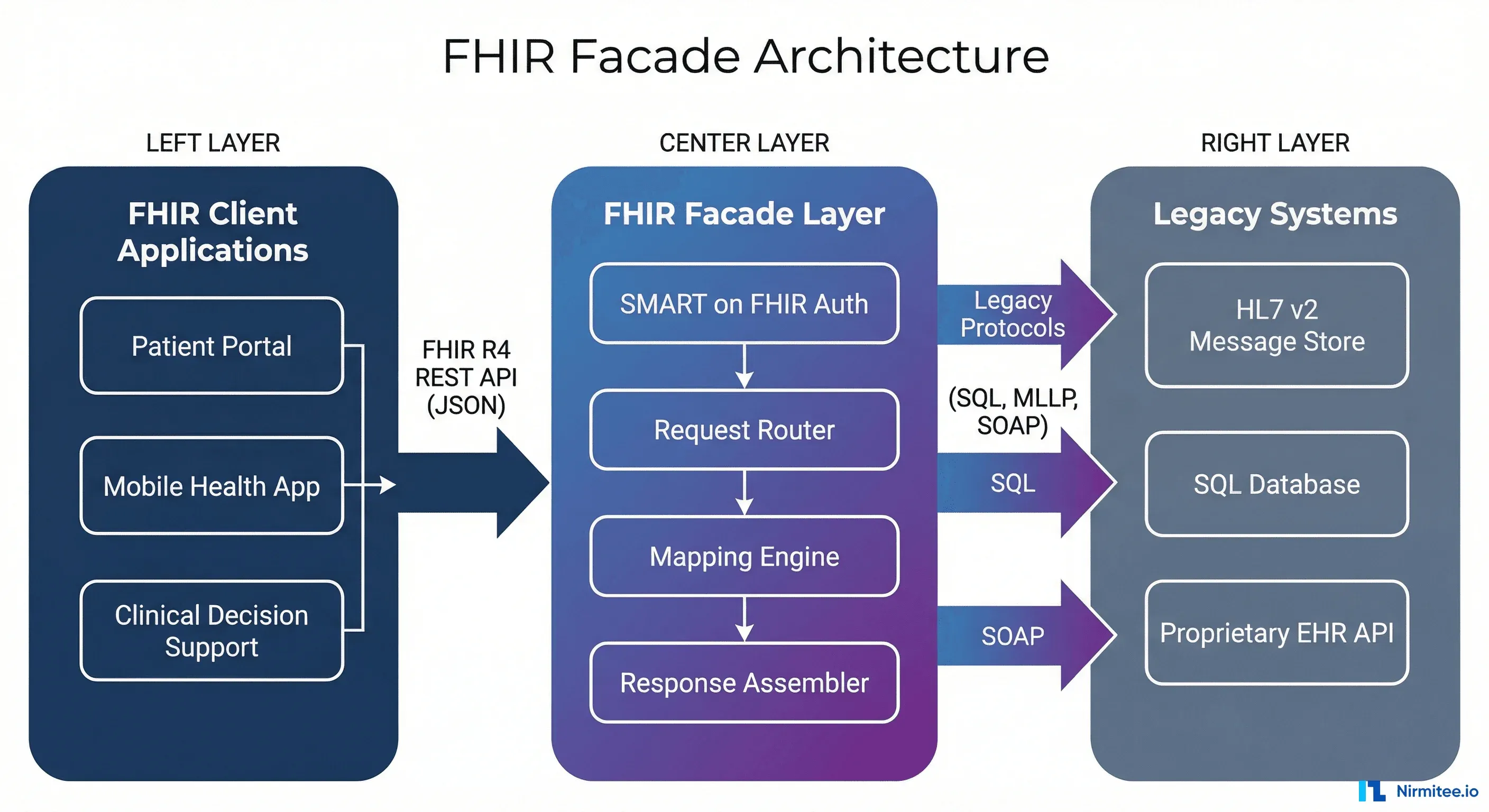 FHIR Facade Architecture for Legacy Healthcare Systems