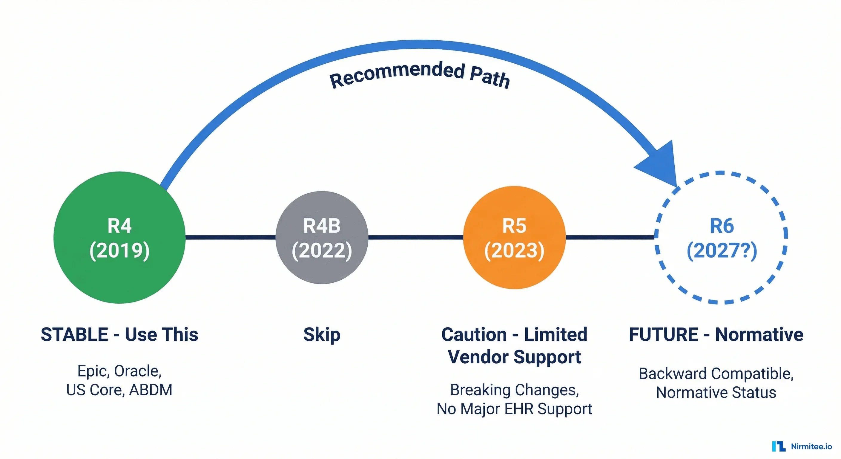 FHIR R4 vs R5 vs R6: Developer Decision Guide 2026
