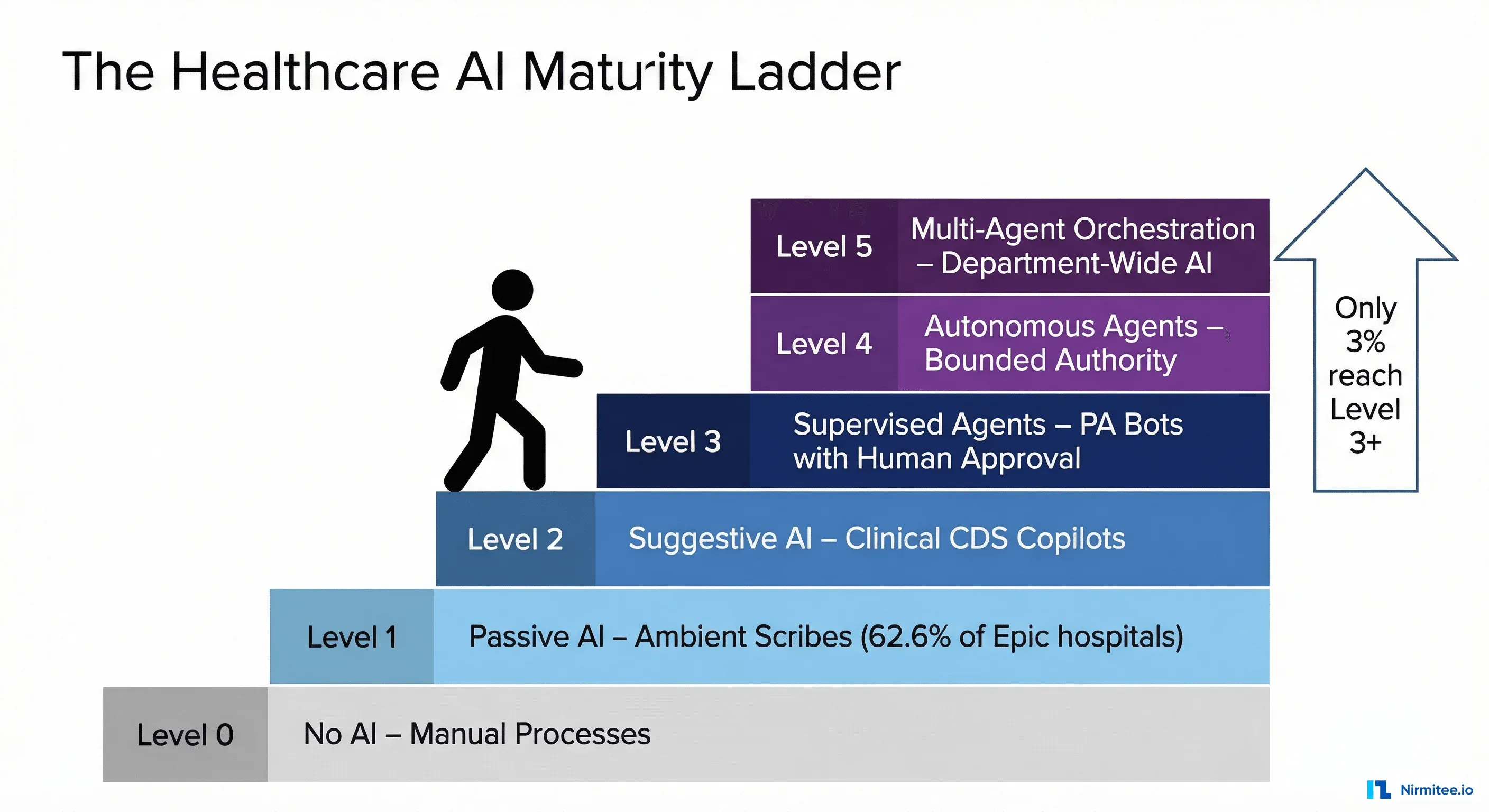 Ambient Documentation to Autonomous Clinical Agents