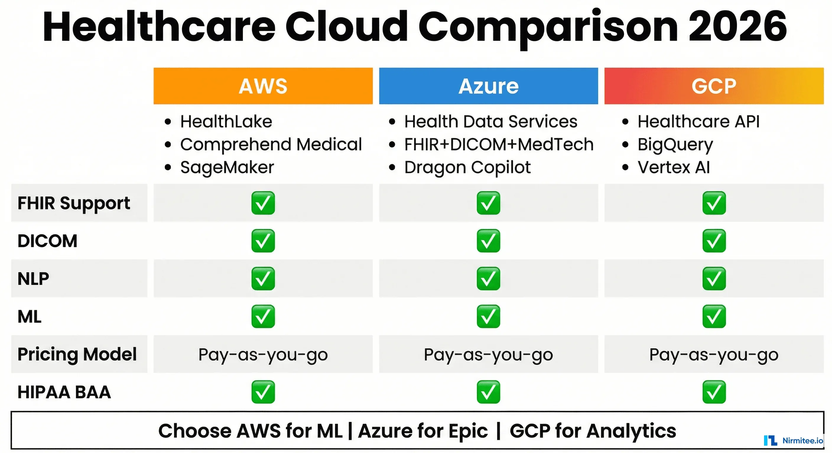 Healthcare Cloud Architecture: AWS HealthLake vs Azure