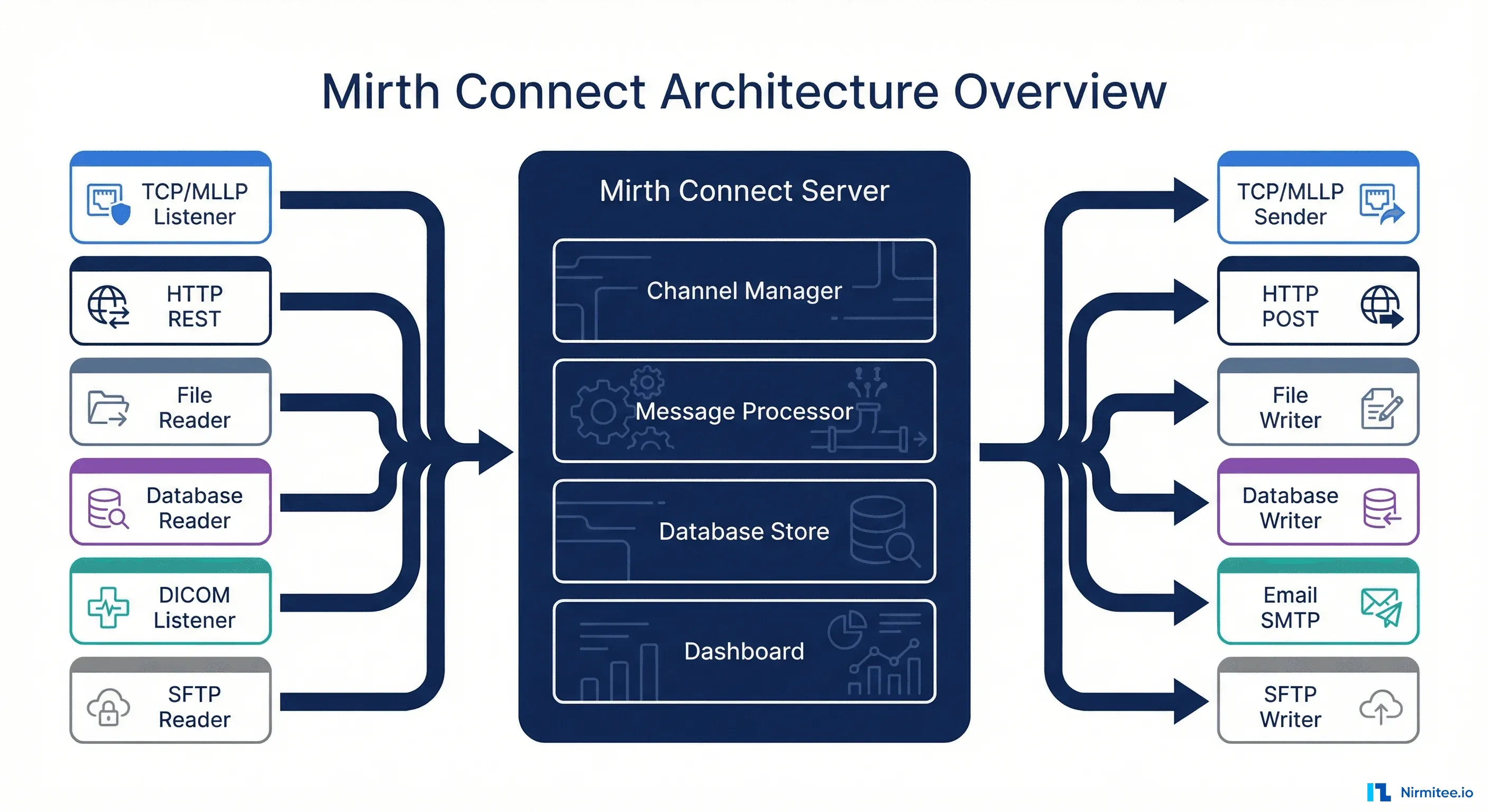 Mirth Connect Guide: Architecture, Channels, Deployment, and ...