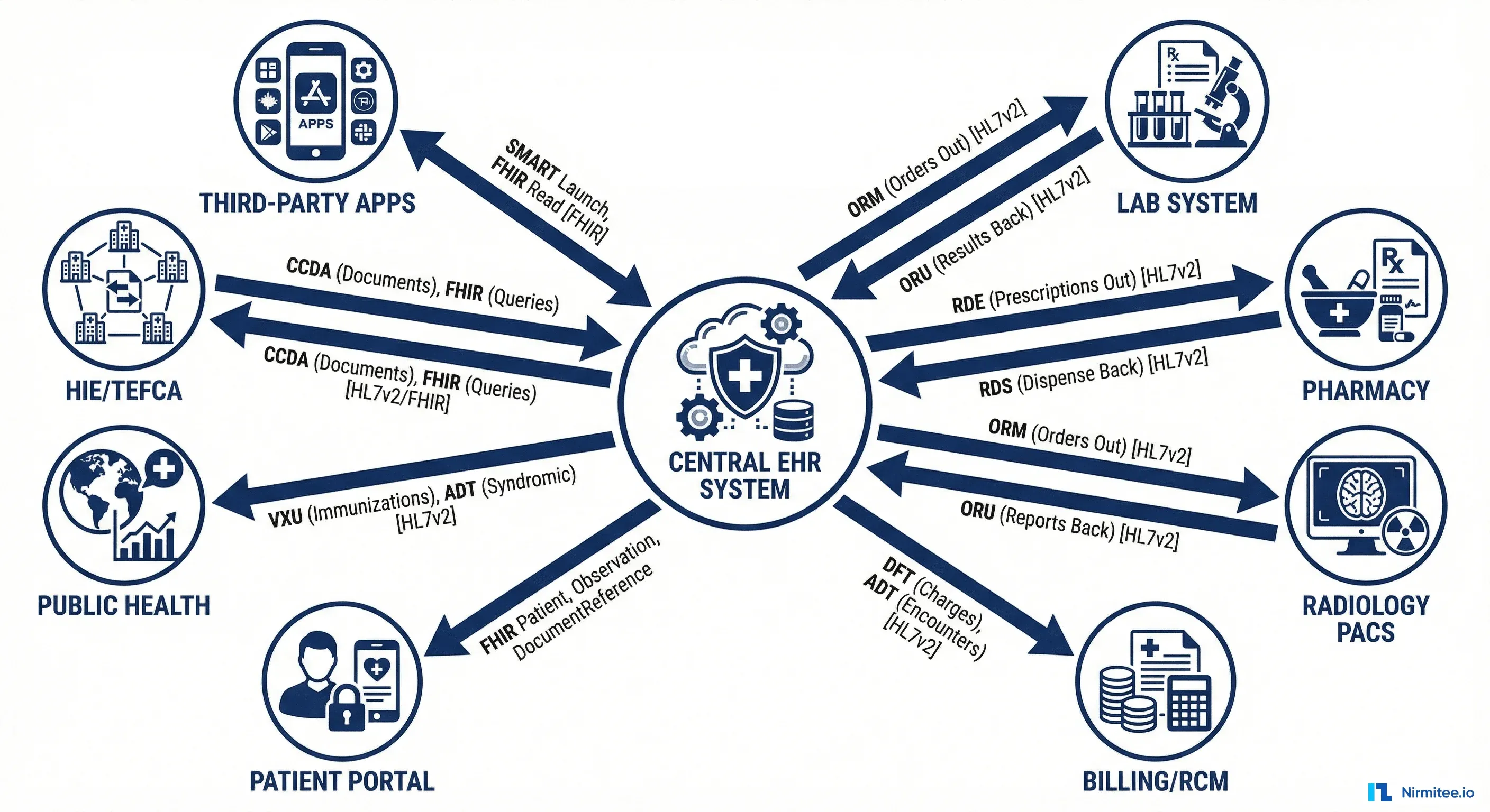 Eight most common EHR integration data flows showing lab pharmacy ...