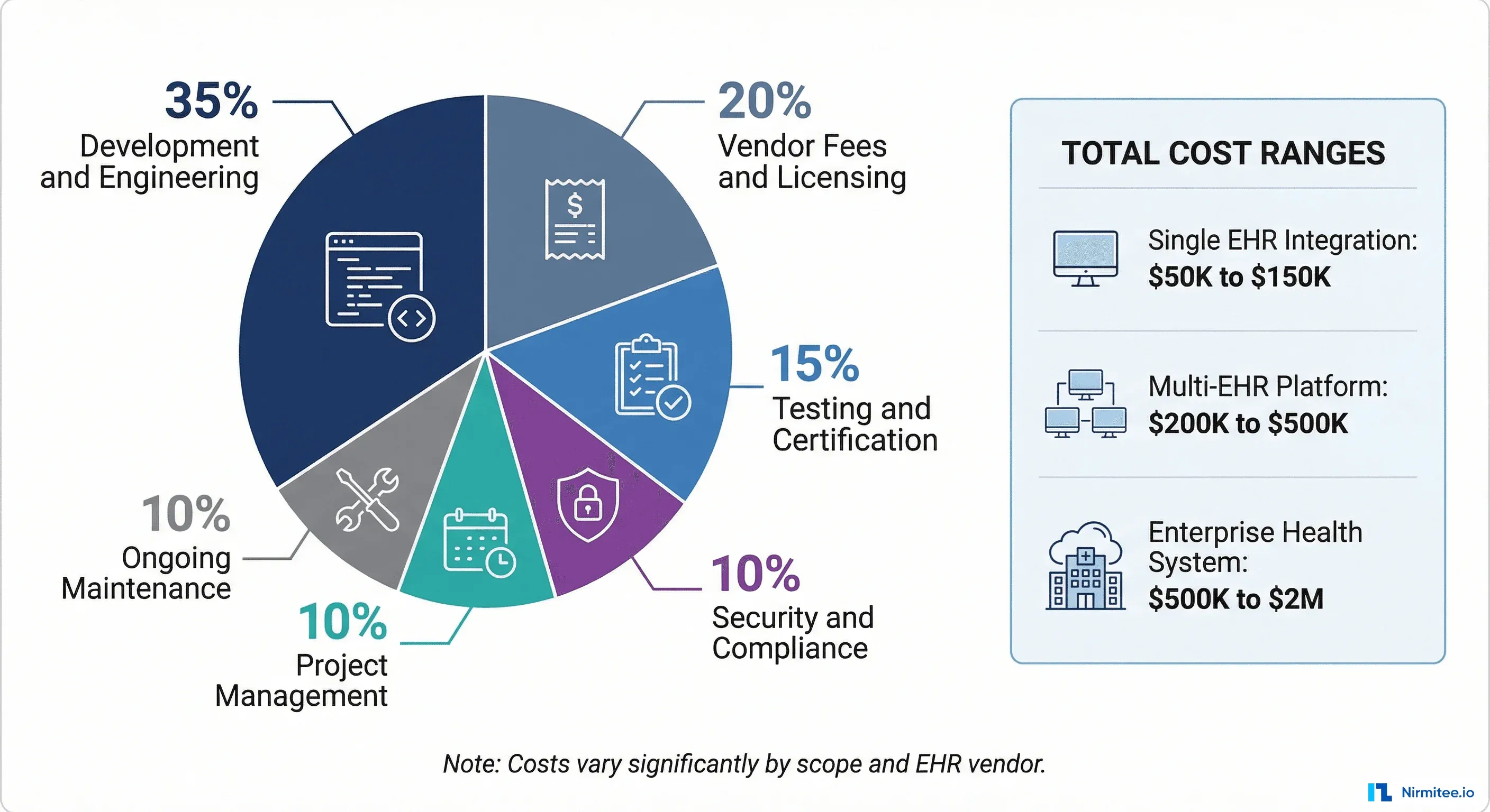 EHR integration cost breakdown showing development 35 percent vendor ...