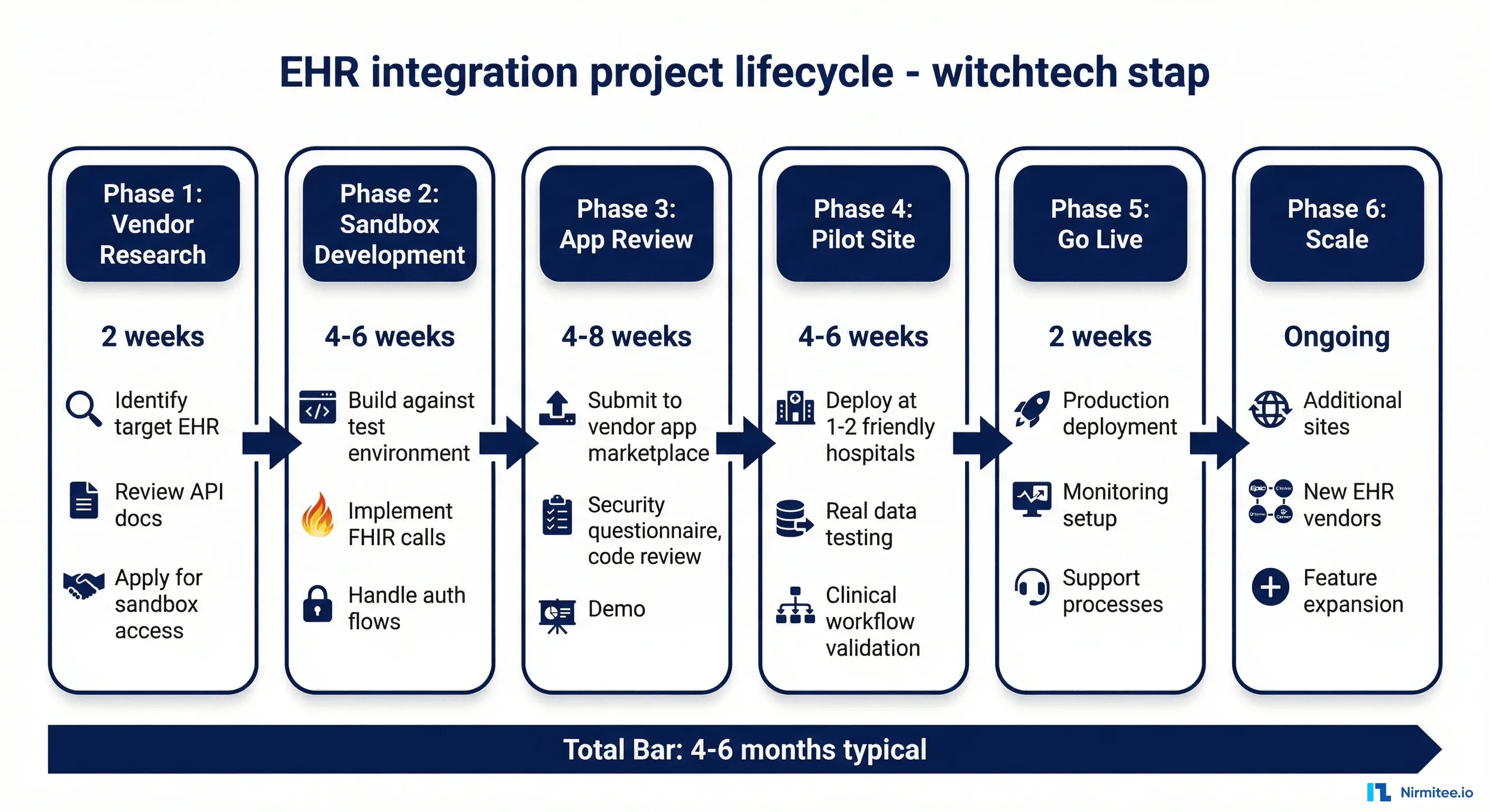 Six-phase EHR integration project lifecycle for healthtech startups ...