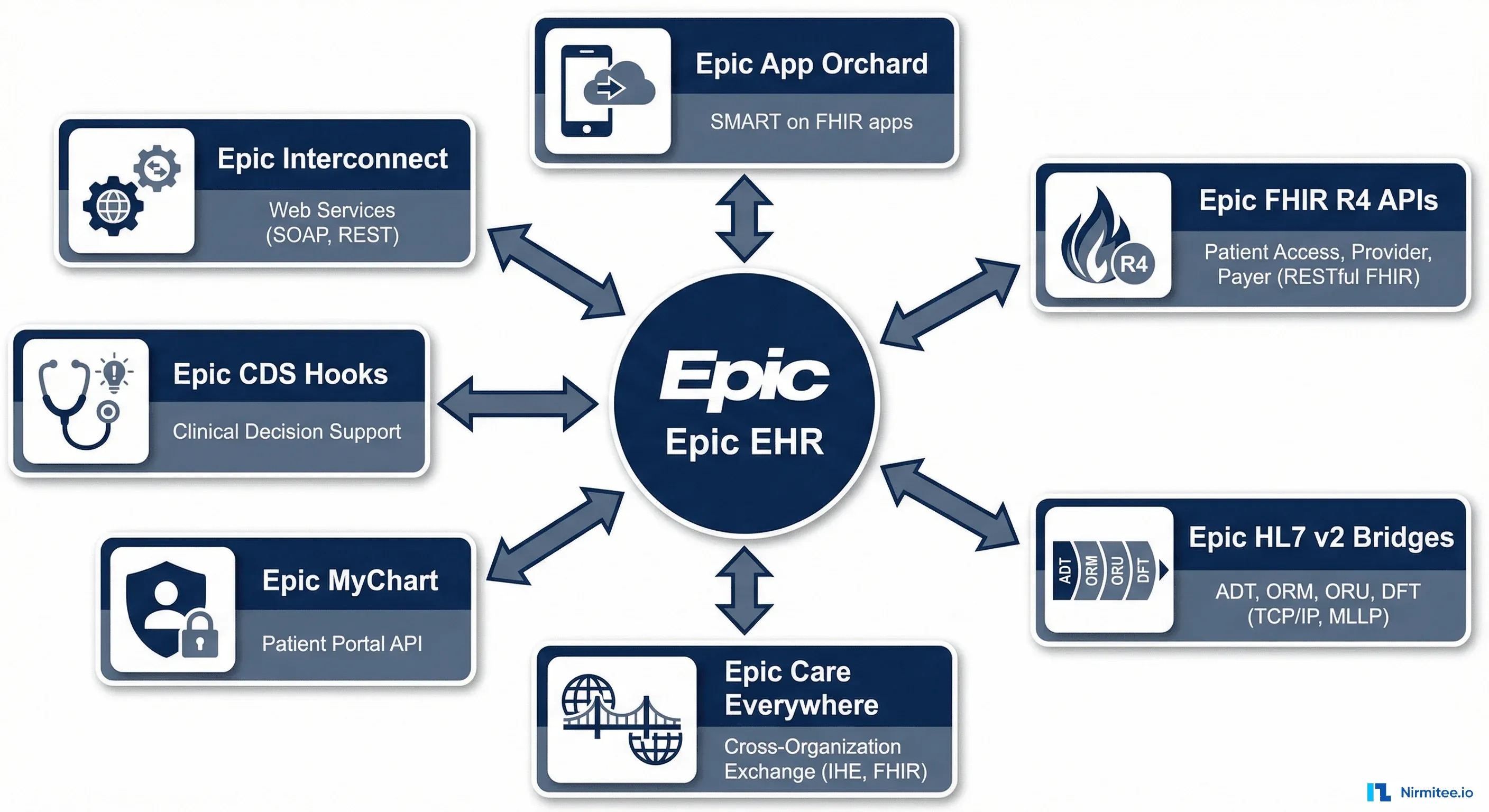 Epic EHR integration ecosystem showing App Orchard FHIR APIs HL7 v2 ...