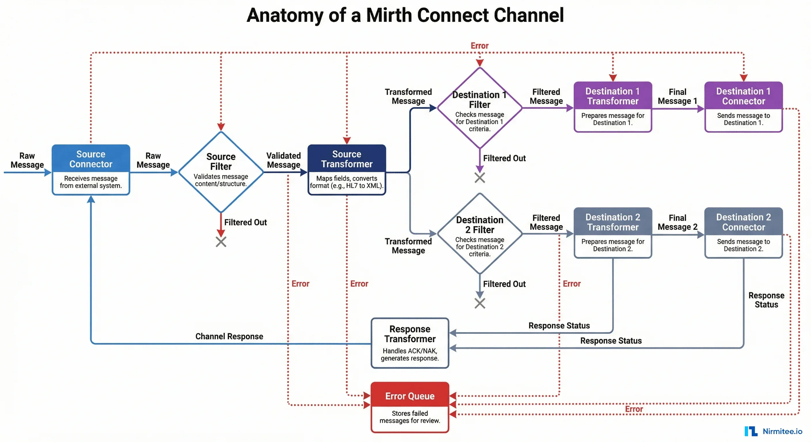 Mirth Connect Guide: Architecture, Channels, Deployment, and ...
