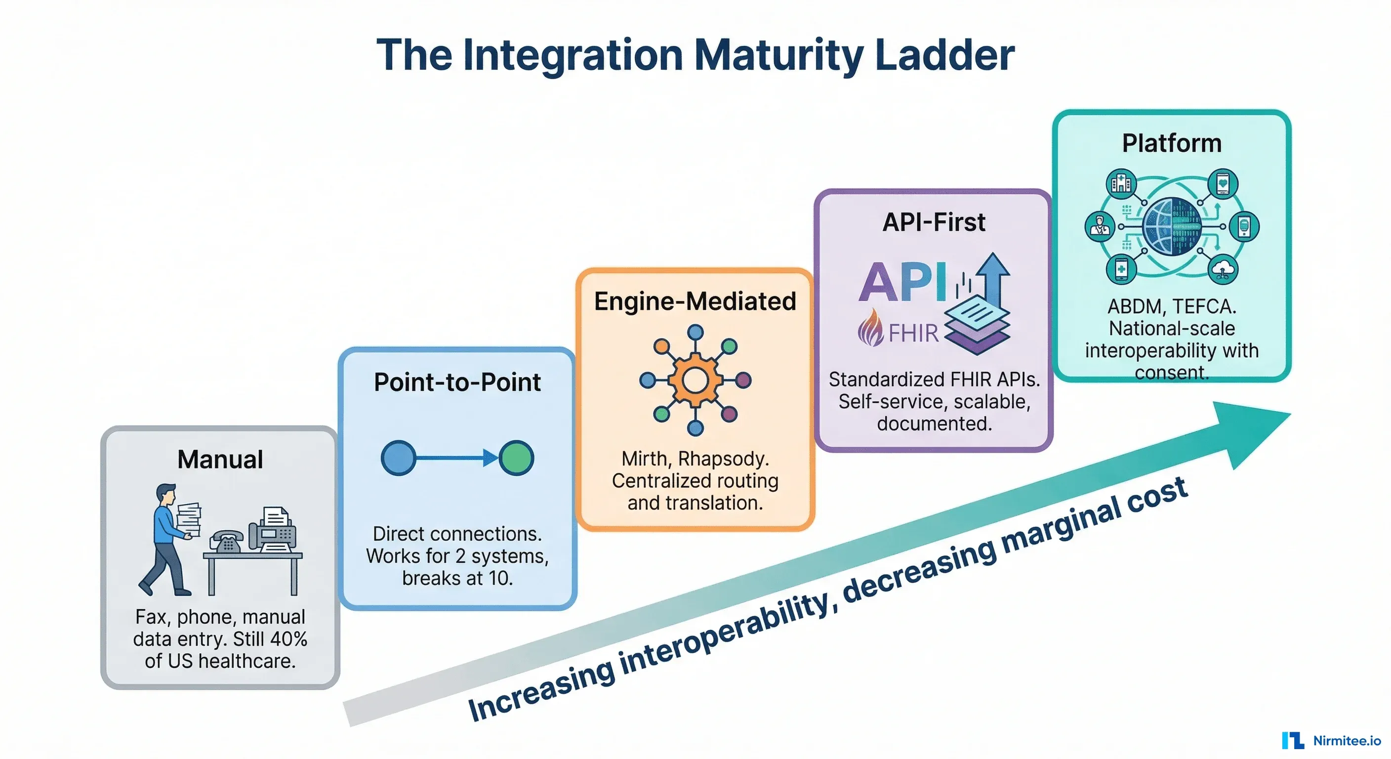 The Mental Model for Healthcare Integrations That Every Engineer Needs