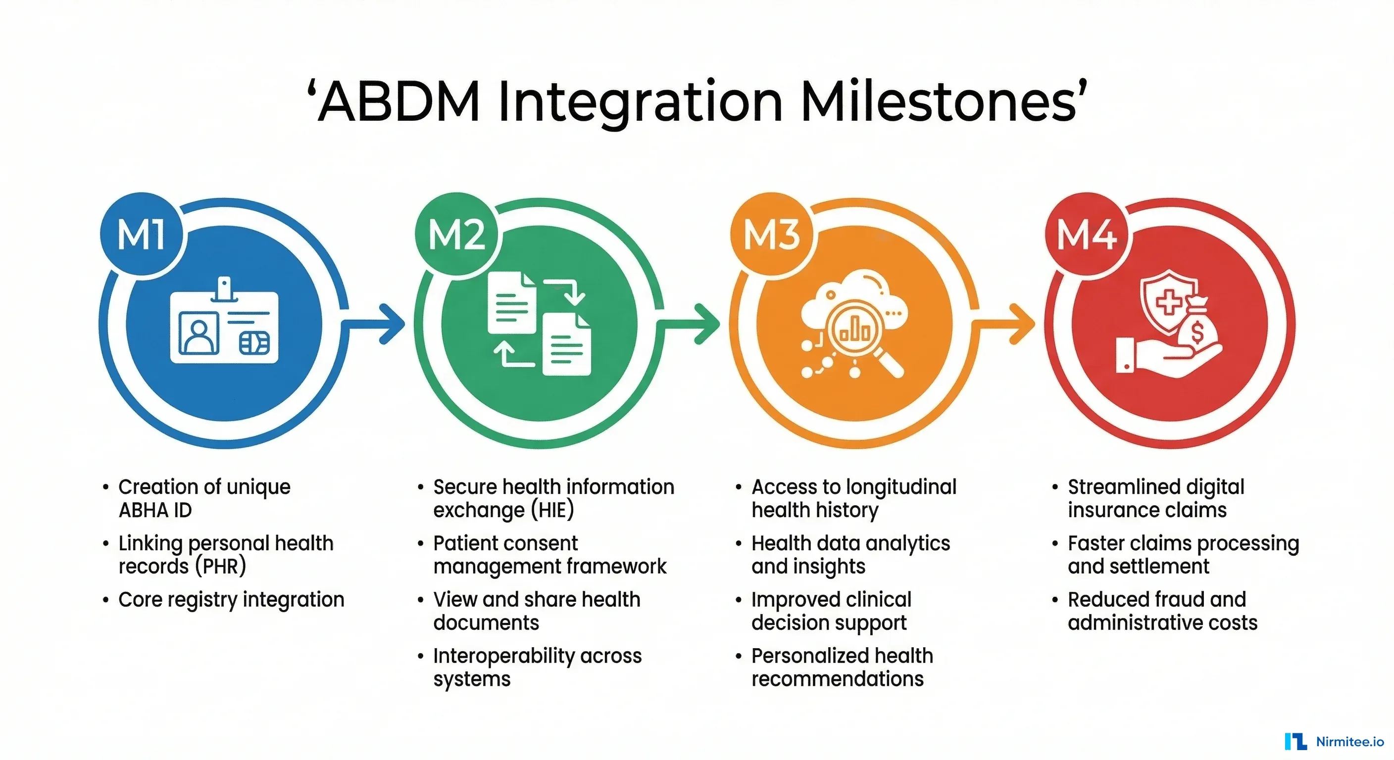 ABDM Integration Milestones M1 M2 M3 M4 Multi Software Guide