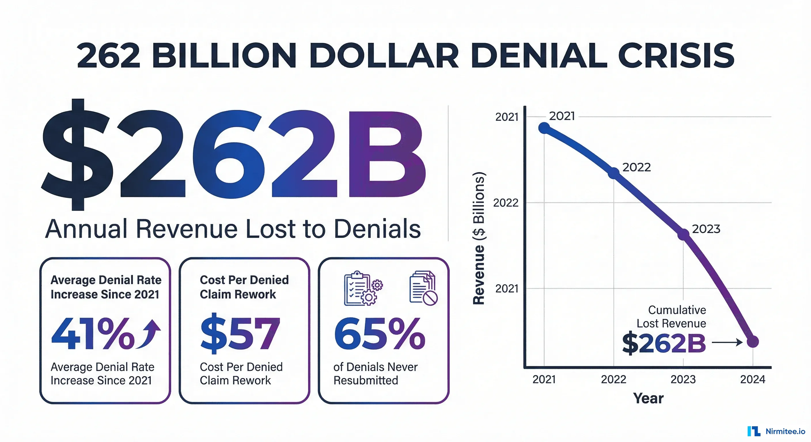 262 Billion Denial Crisis AI Denial Management Architecture Roi
