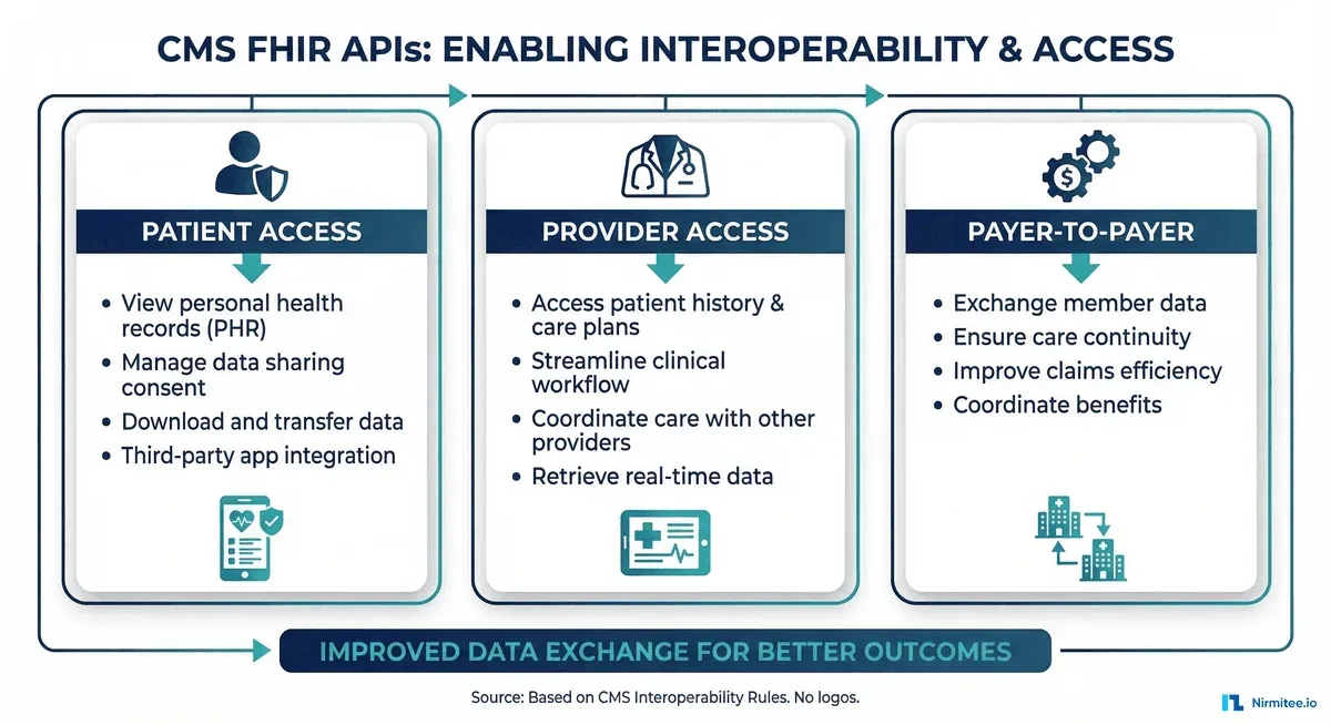 Payer-Provider Data Exchange with FHIR APIs