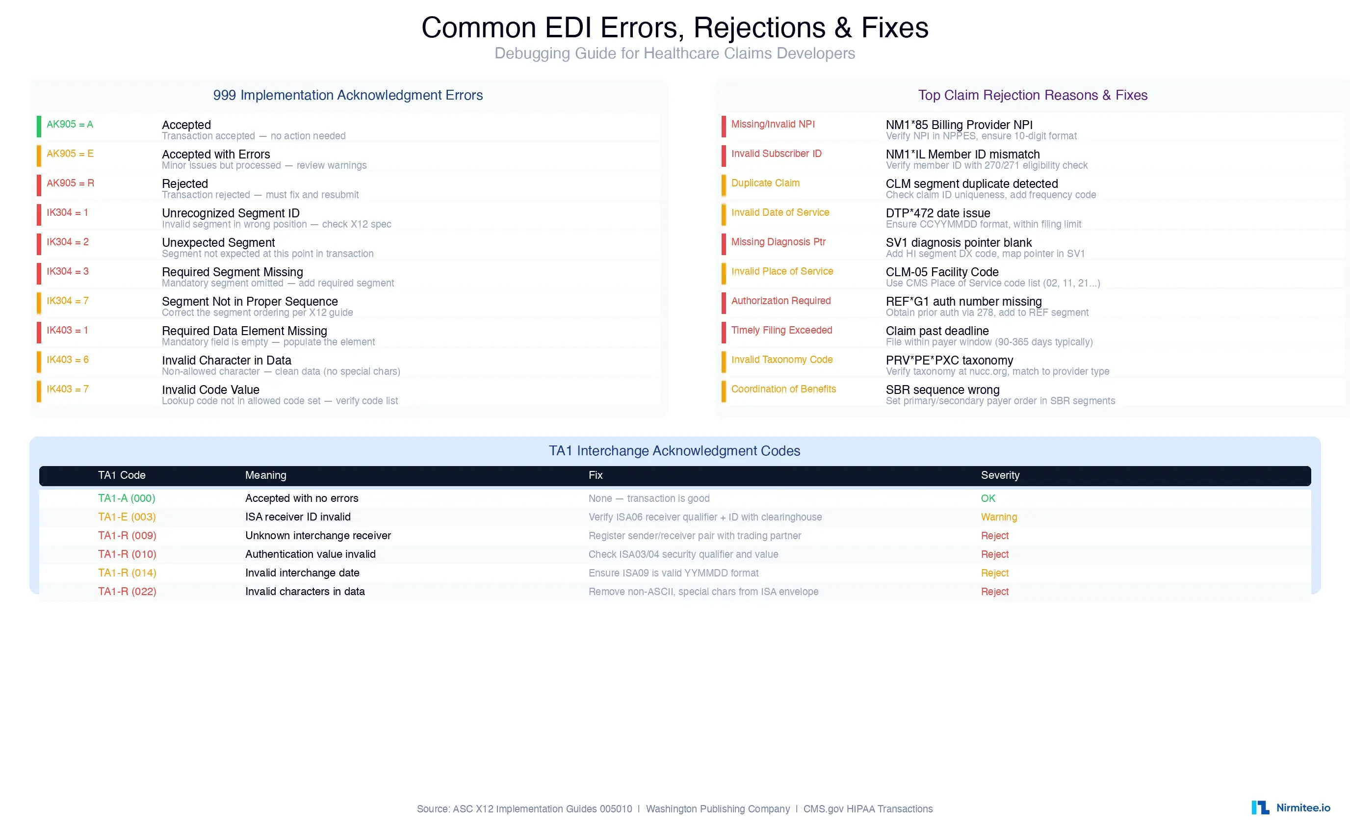 Healthcare EDI 835/837/277: The Developer's Guide to Claims Integration