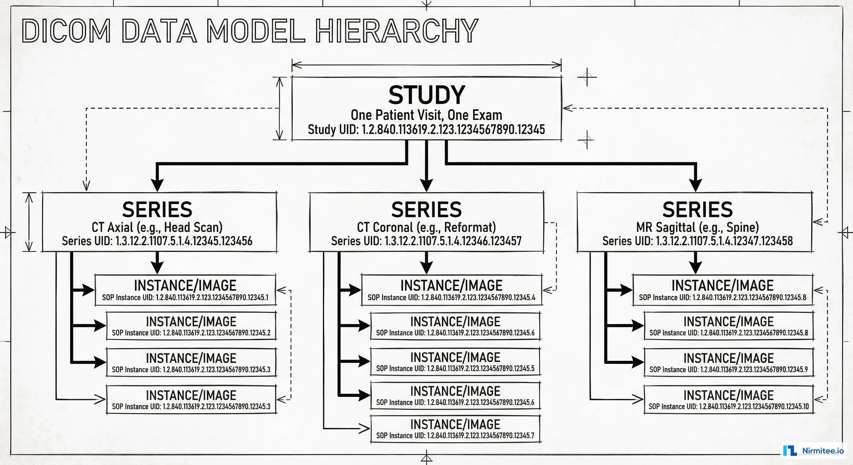 DICOM, DICOMweb, and FHIR ImagingStudy: A Developer's First Guide to ...