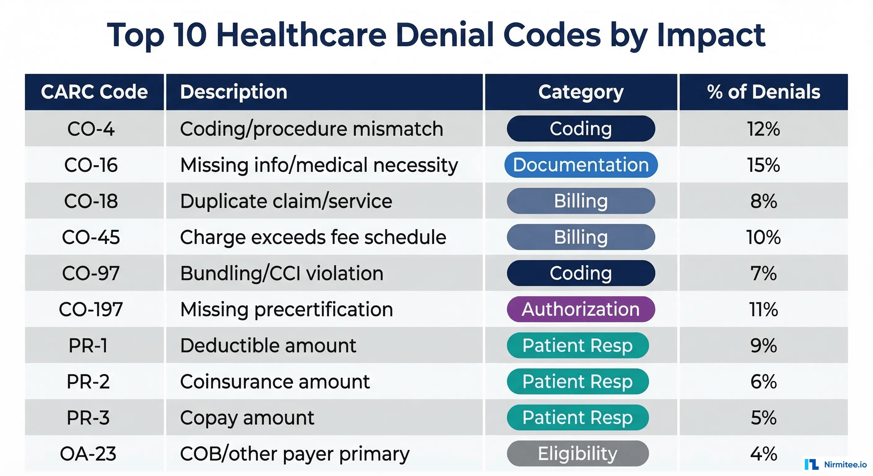 Healthcare Denial Trends 2026: Data, Root Causes, and the AI Playbook ...