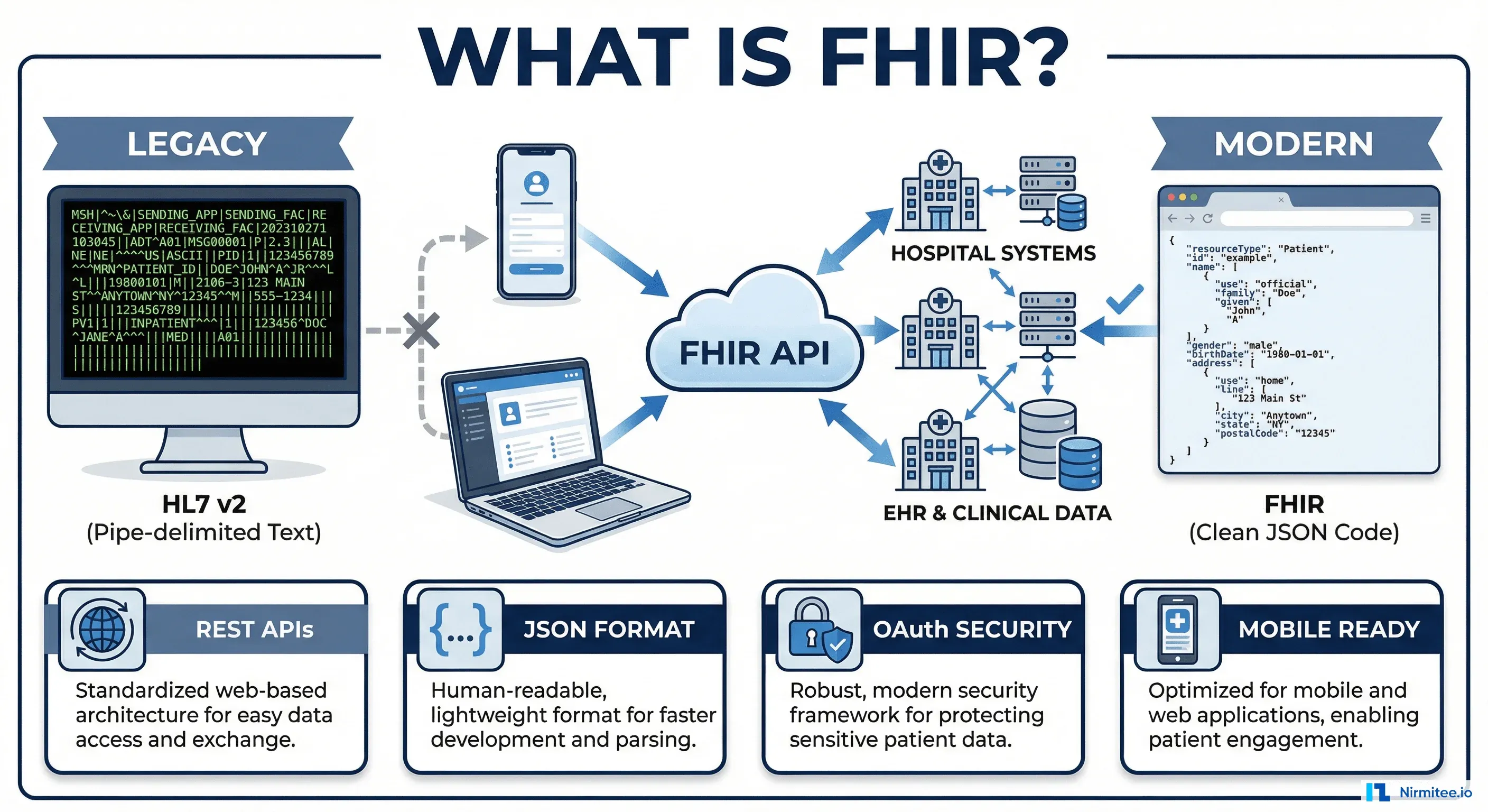 FHIR? Modern Standard Transforming Healthcare Data Exchange