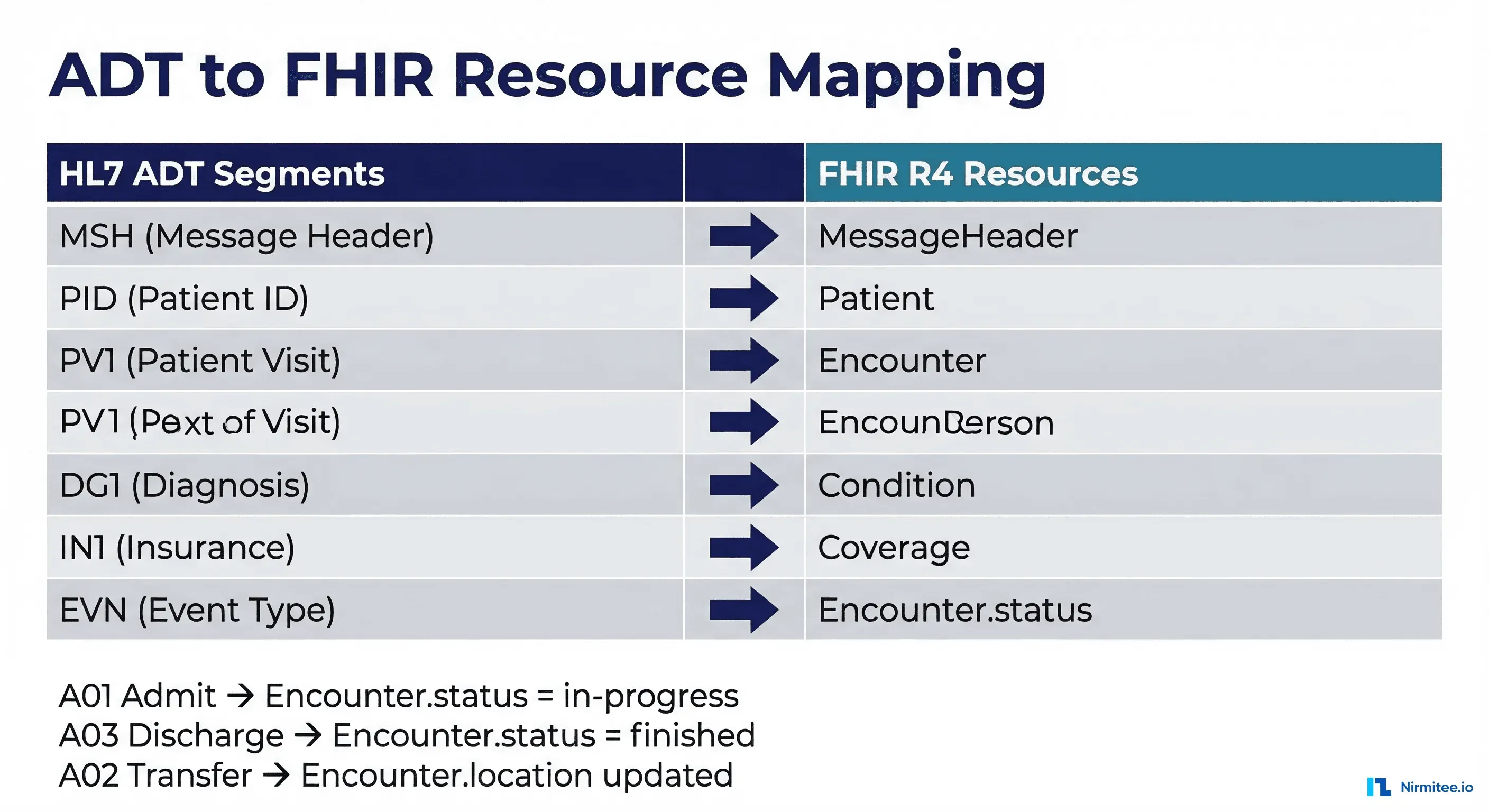 ADT Event Processing: Building a Real-Time Patient Census from HL7 ADT ...