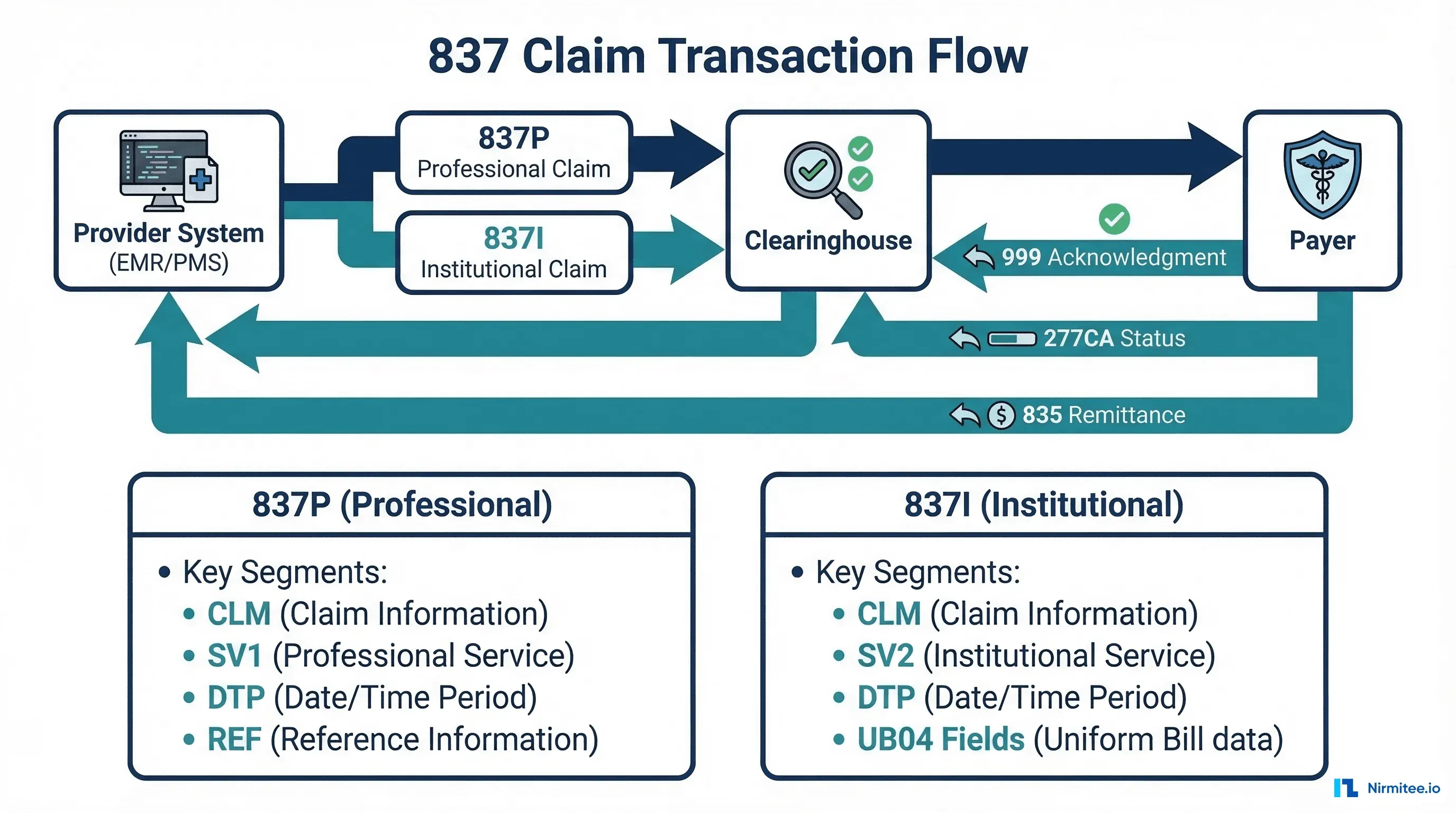 837 Claim transaction flow from provider system through clearinghouse ...
