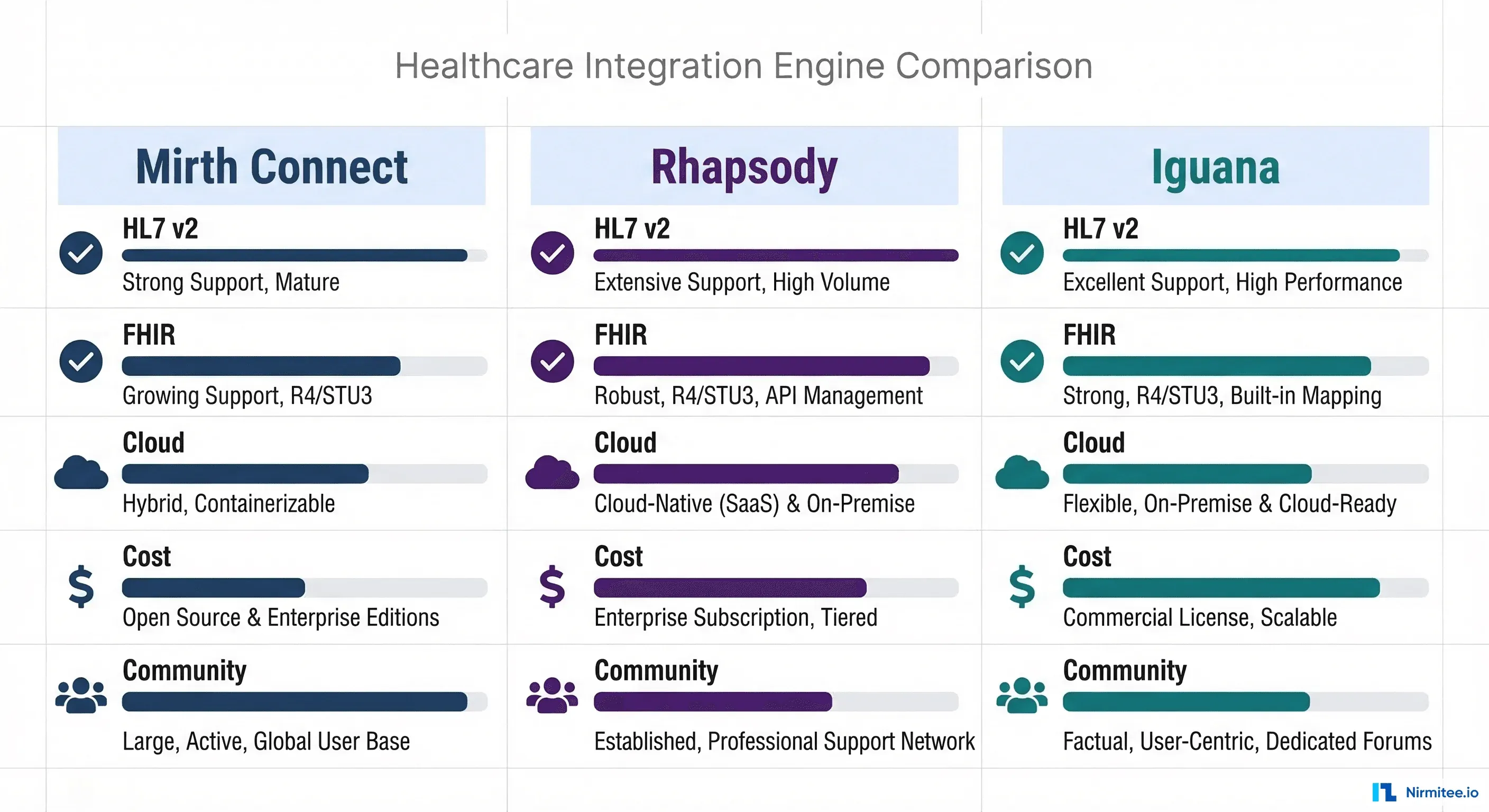 Mirth Connect vs Rhapsody vs Iguana: Healthcare Integration Engine ...