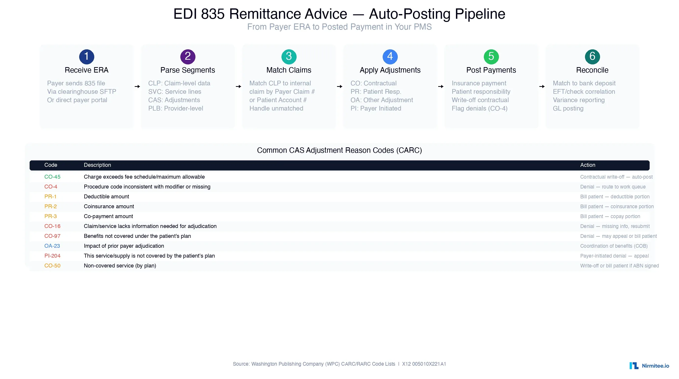 Healthcare EDI 835/837/277: The Developer's Guide to Claims Integration