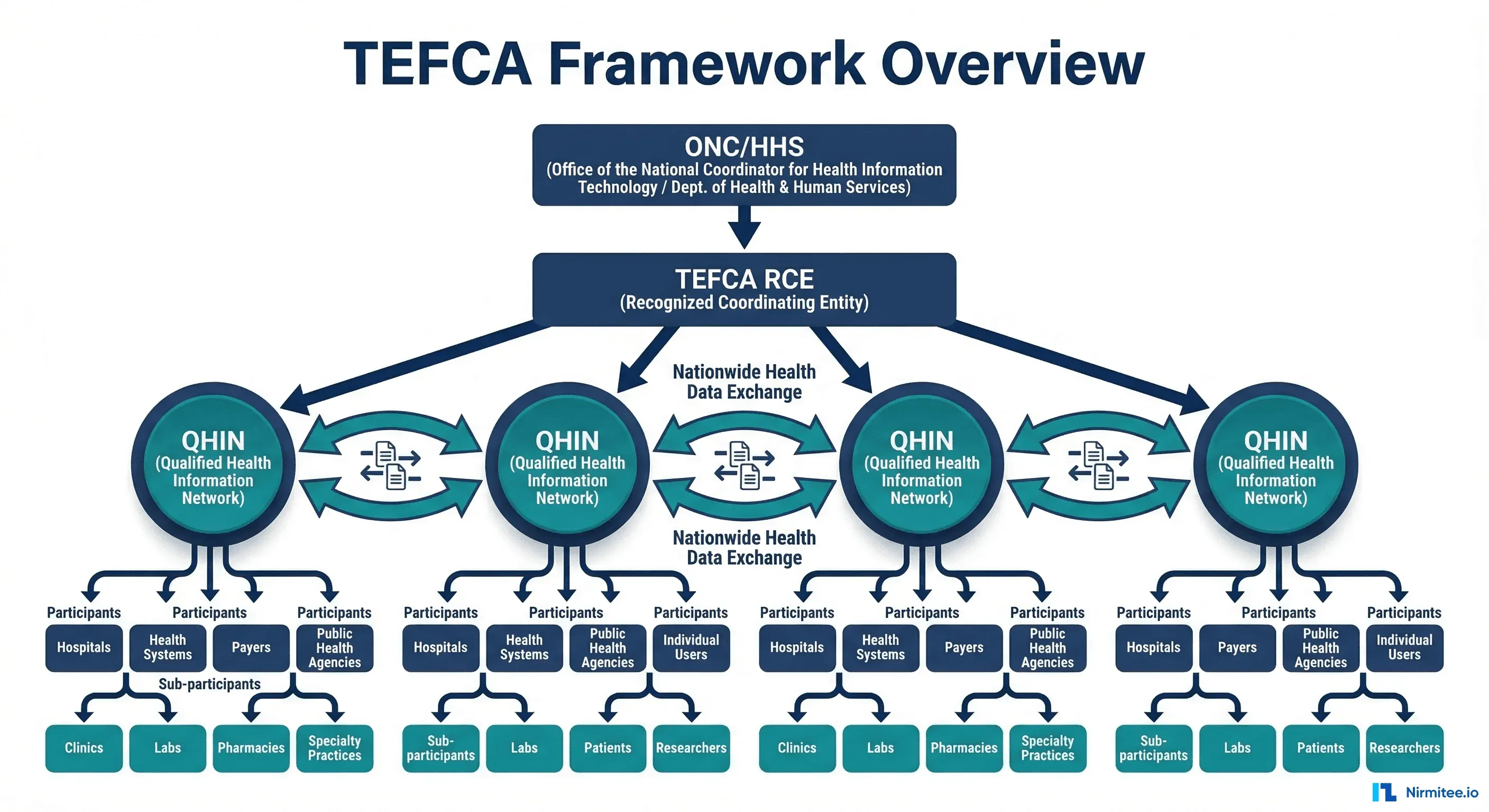 TEFCA, Information Blocking & Integration Engines 2026