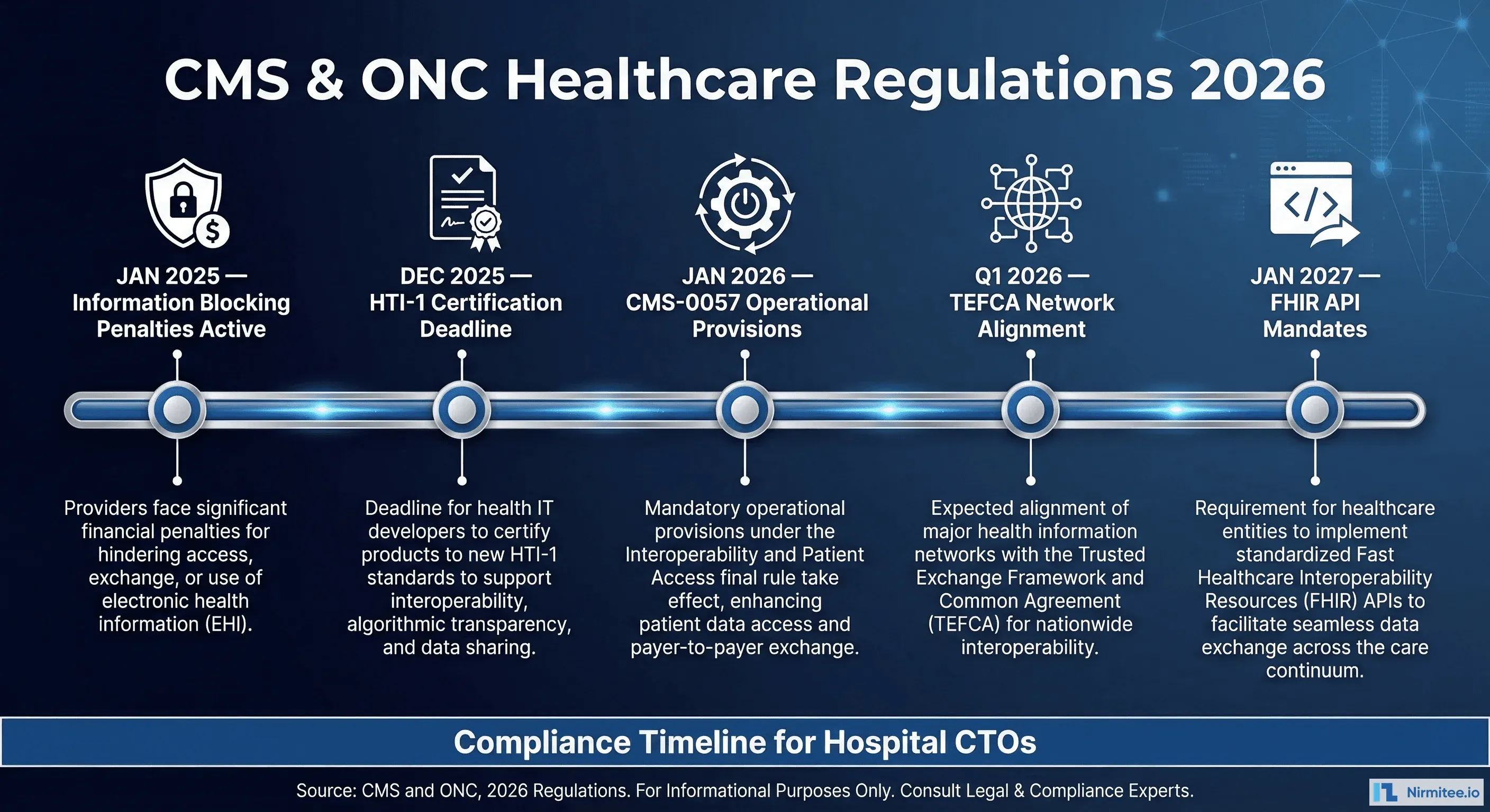 CMS and ONC Healthcare Regulations 2026: CTO Guide