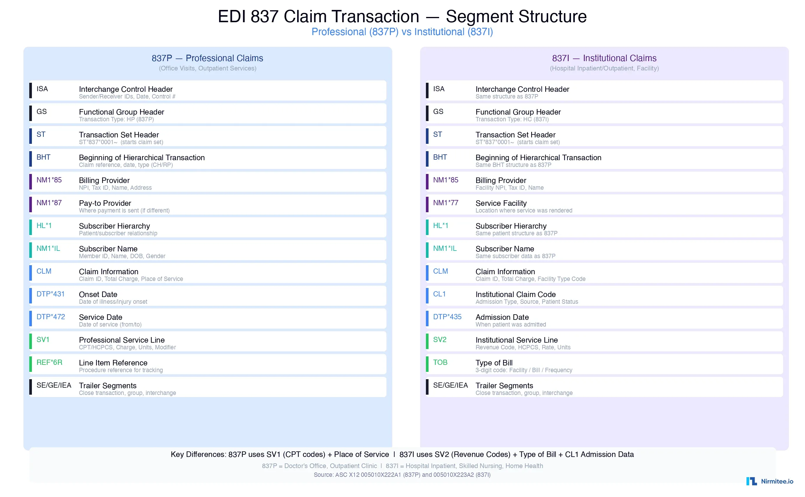 Healthcare EDI 835/837/277: The Developer's Guide to Claims Integration