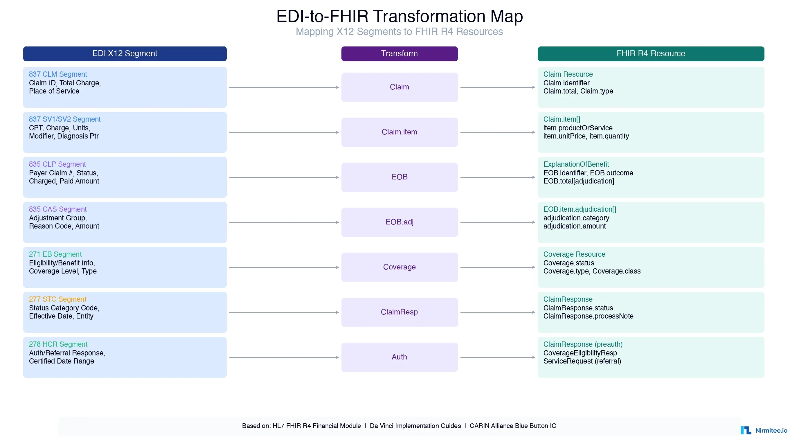 Healthcare EDI 835/837/277: The Developer's Guide to Claims Integration