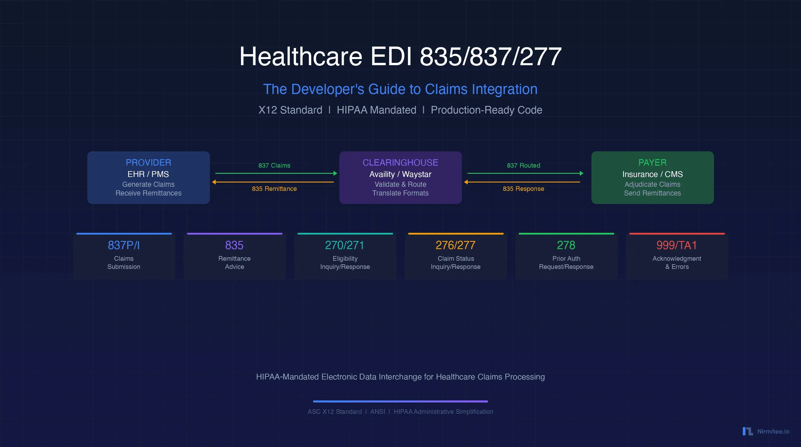 Healthcare EDI 835/837/277: The Developer's Guide to Claims Integration