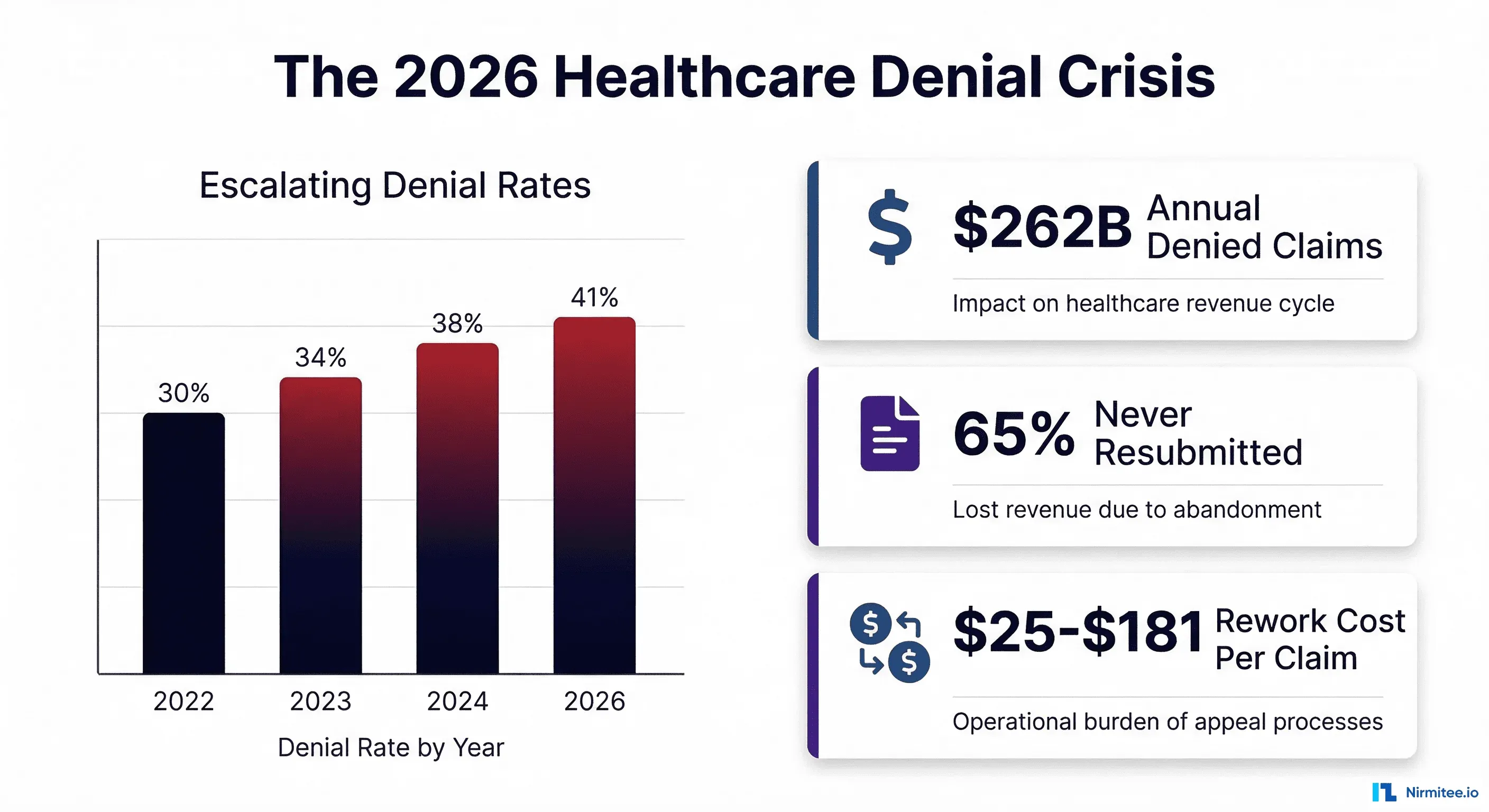 Healthcare Denial Trends 2026: Data & AI Playbook