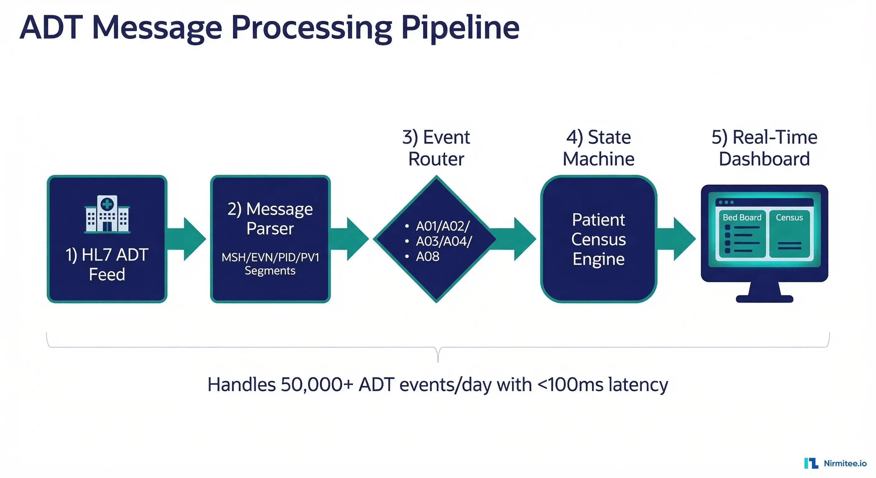ADT Event Processing: Building a Real-Time Patient Census from HL7 ADT ...