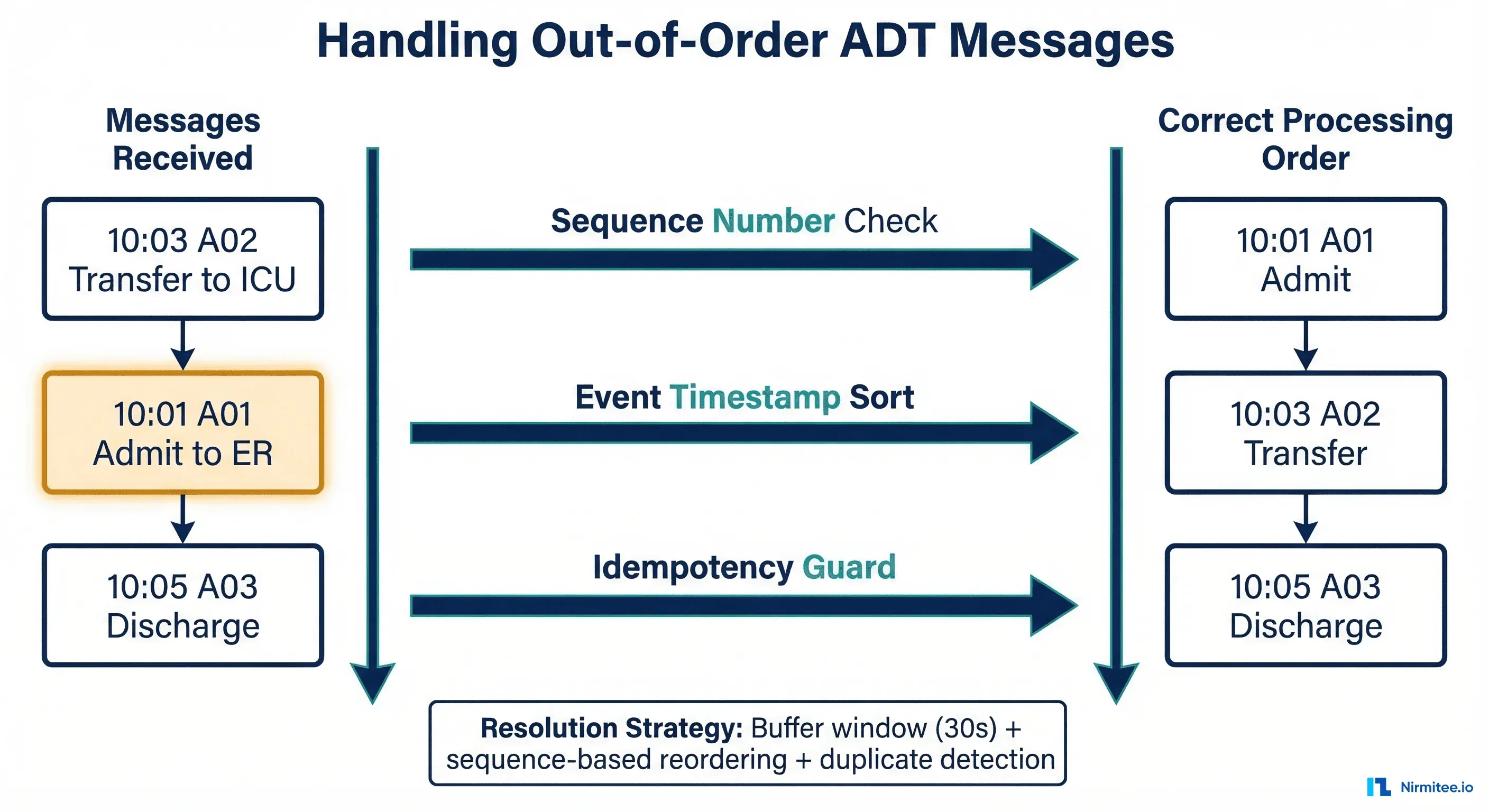 ADT Event Processing: Building a Real-Time Patient Census from HL7 ADT ...