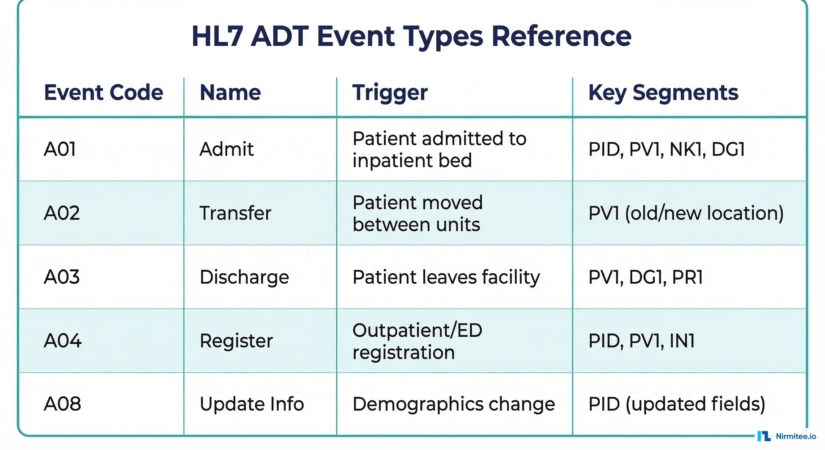 ADT Event Processing: Building a Real-Time Patient Census from HL7 ADT ...