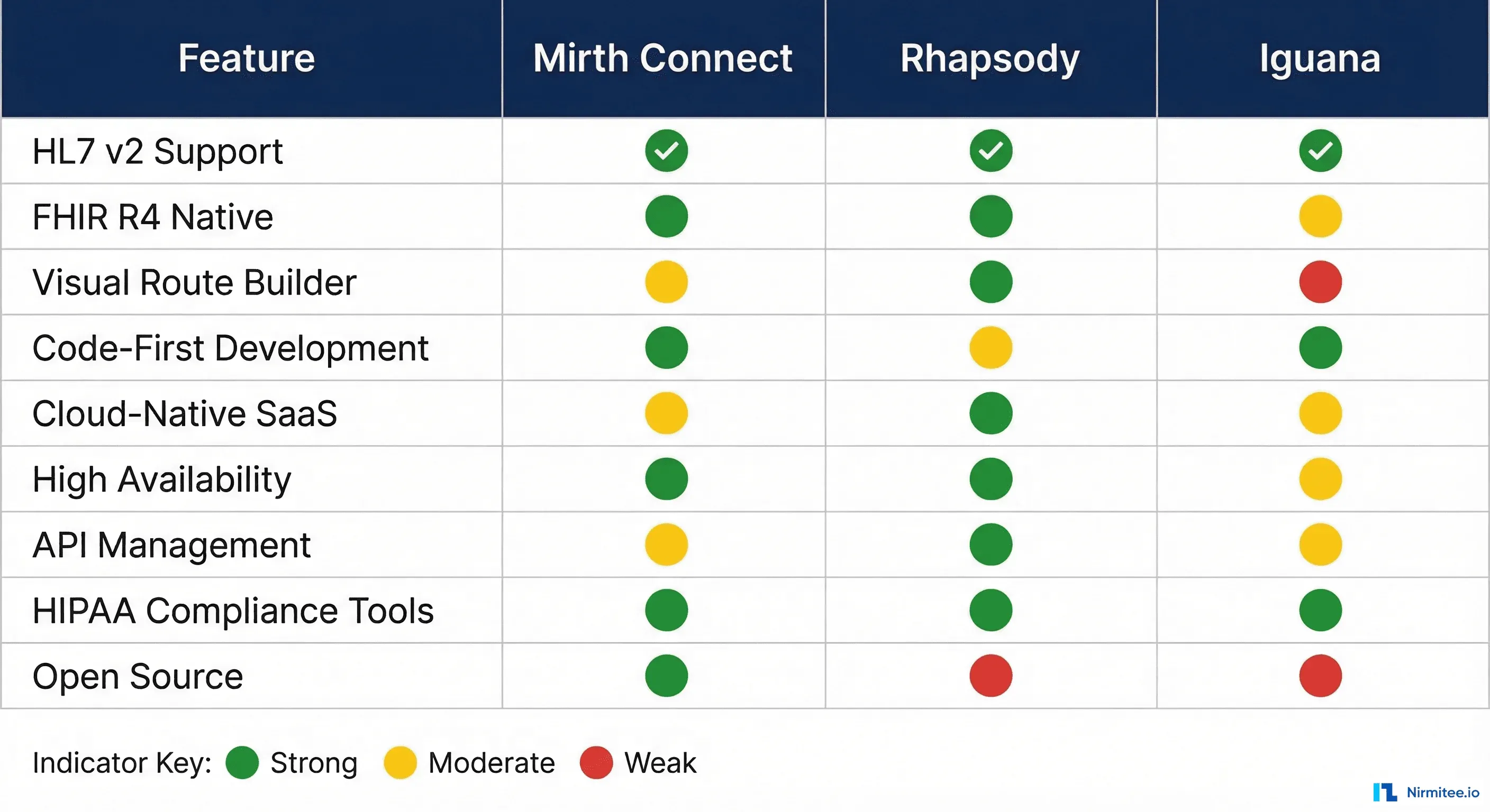 Mirth Connect vs Rhapsody vs Iguana: Healthcare Integration Engine ...