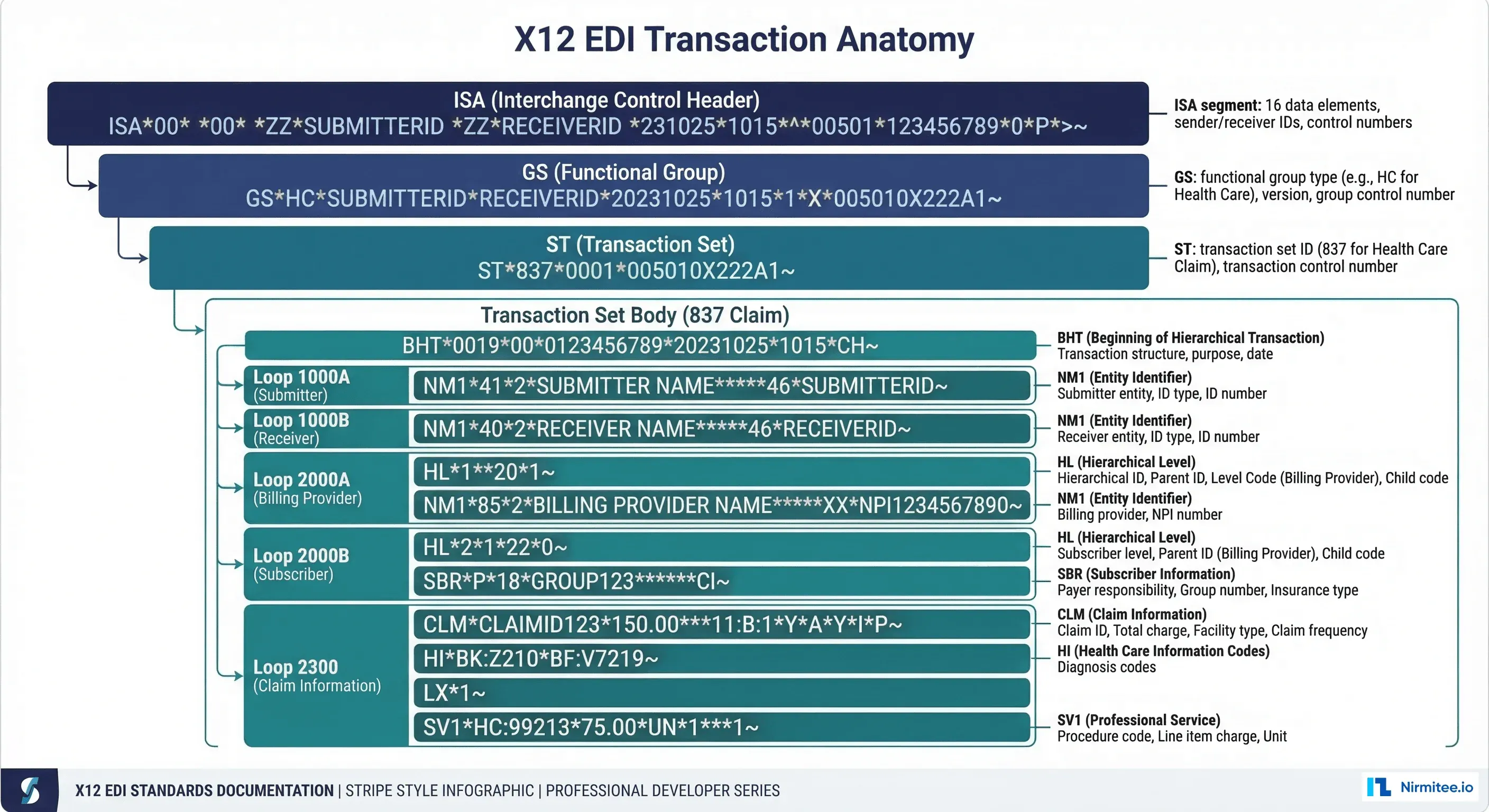 X12 EDI for Healthcare Developers: 835/837/270/271