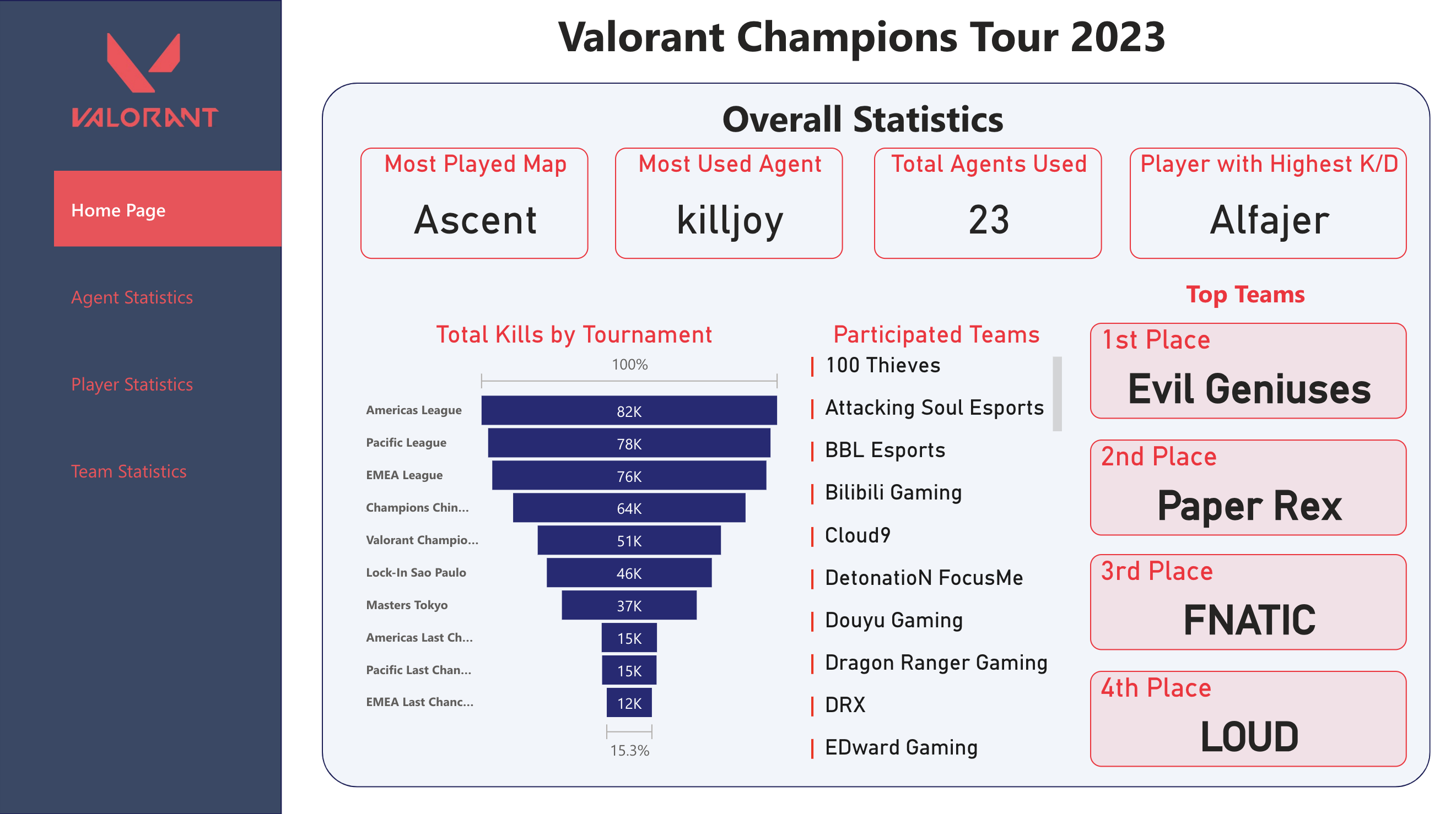 GitHub - MihirDharaiya/Valorant-Statistics: Utilized Microsoft Power BI ...