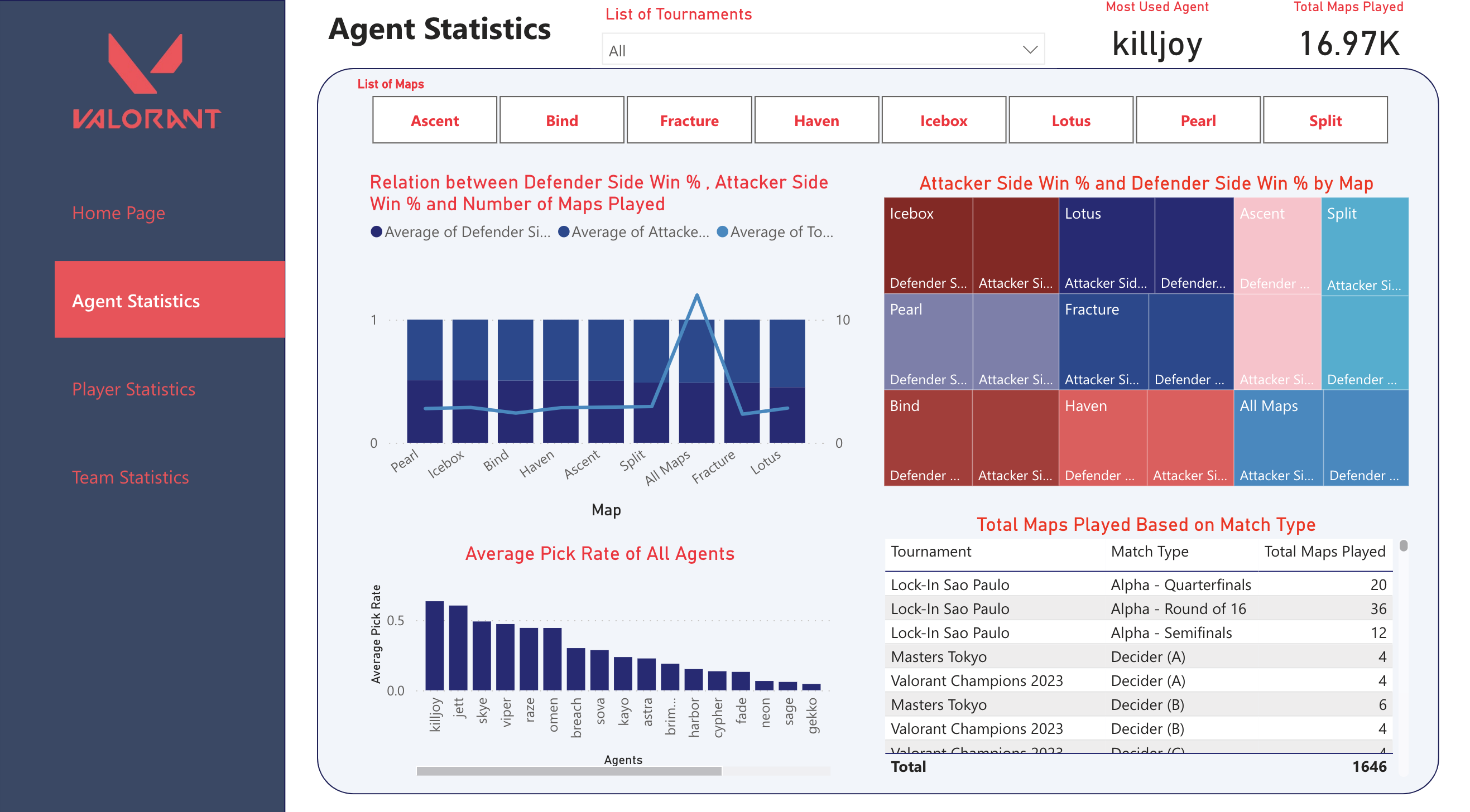 GitHub - MihirDharaiya/Valorant-Statistics: Utilized Microsoft Power BI ...