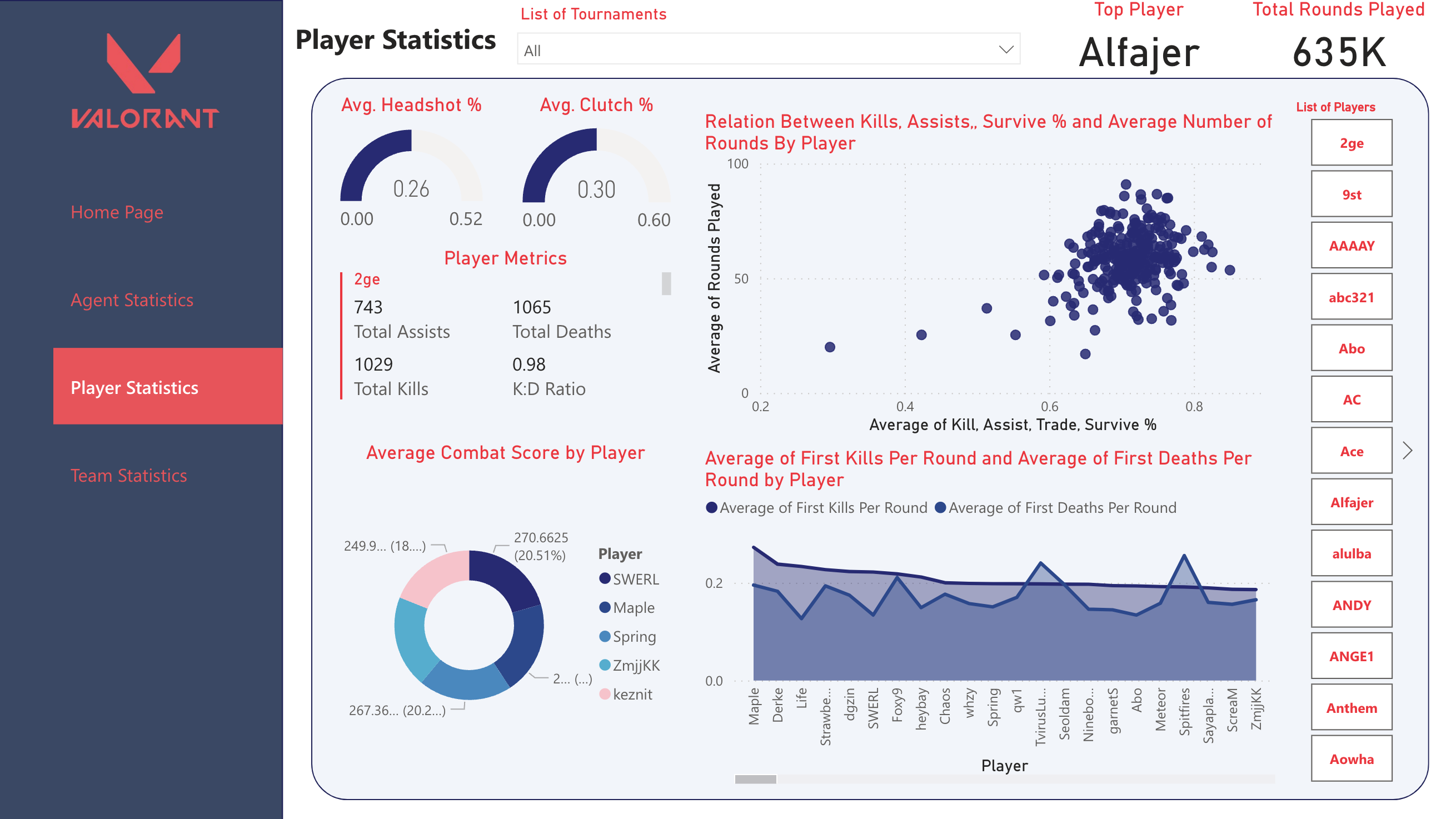 GitHub - MihirDharaiya/Valorant-Statistics: Utilized Microsoft Power BI ...
