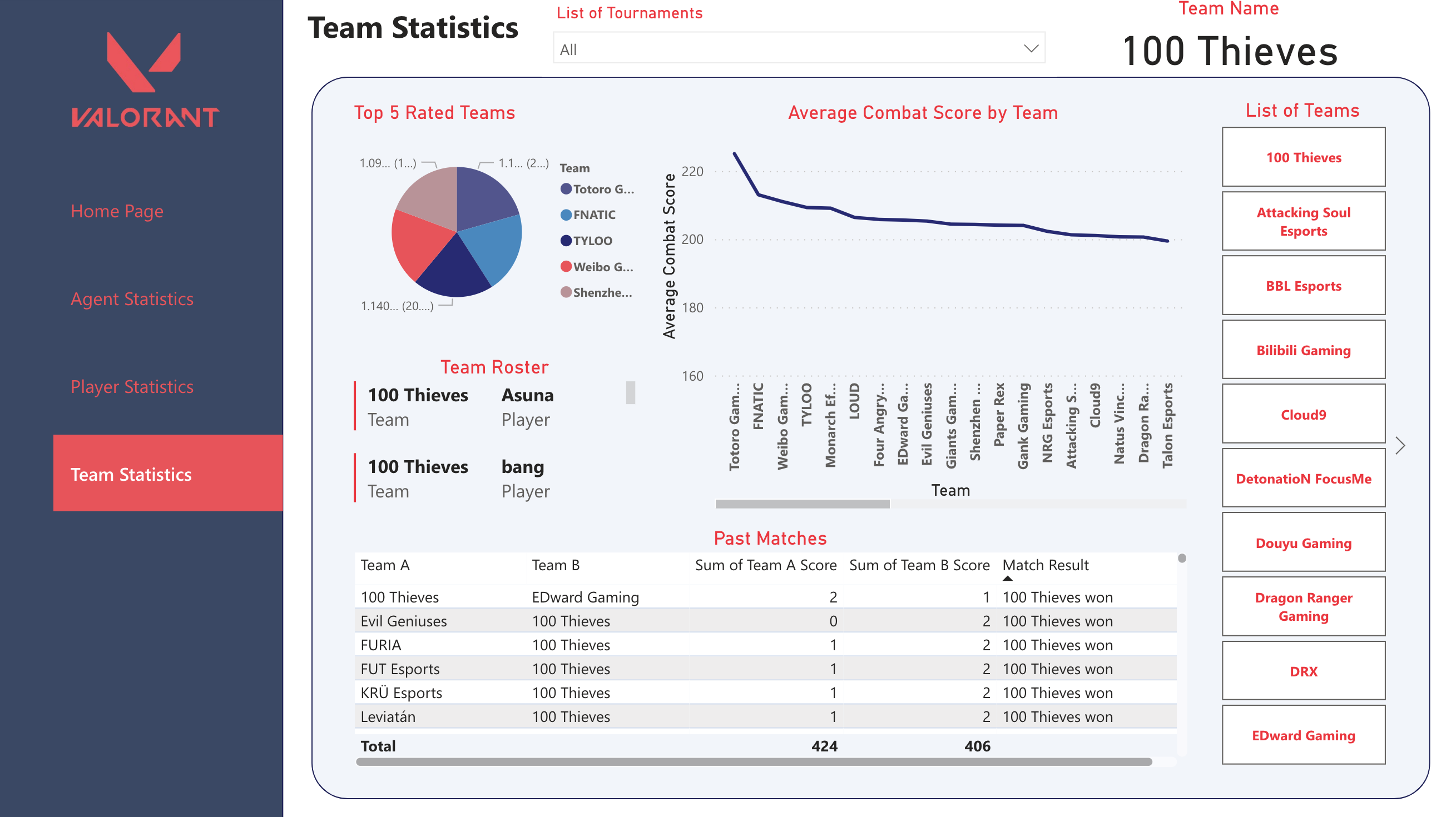 GitHub - MihirDharaiya/Valorant-Statistics: Utilized Microsoft Power BI ...