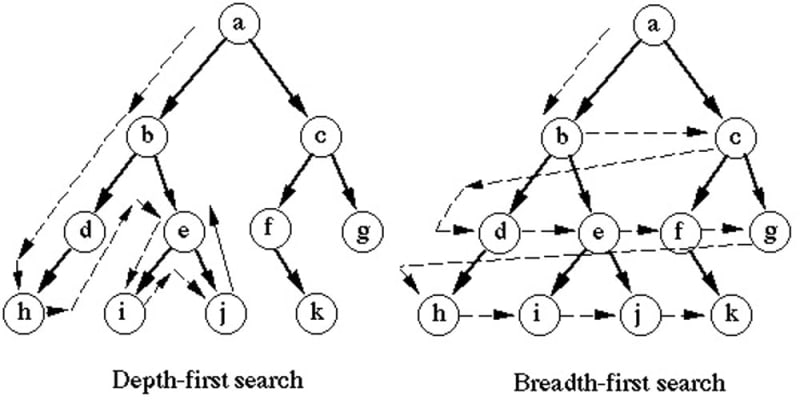 Computer Science fundamentals are still important. | daily.dev