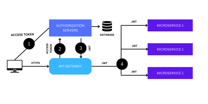 Microservices Authentication and Authorization Using API Gateway ...