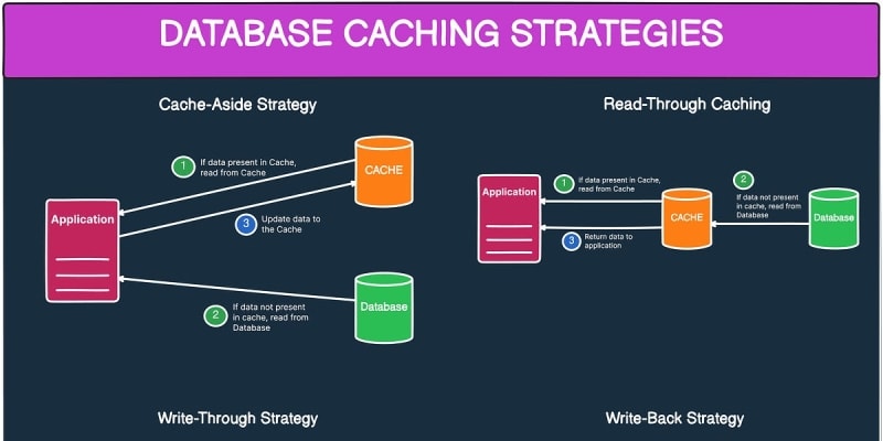5 API Performance Strategies | daily.dev