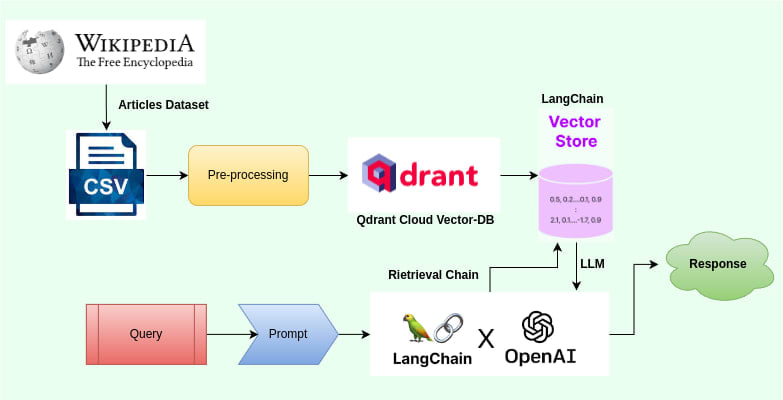 Chat with Large CSV Data Using Qdrant, Langchain, and OpenAI | daily.dev
