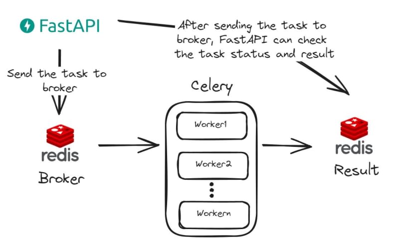 FastAPI Template for LLM SaaS Part 2 — Celery and Pg-vector | daily.dev