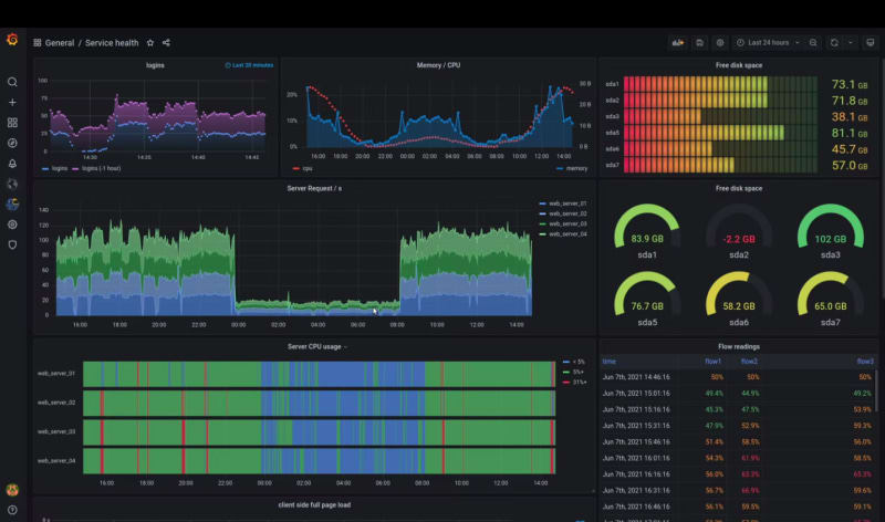 Will Grafana Become Easier to Use in 2022? – The New Stack | daily.dev