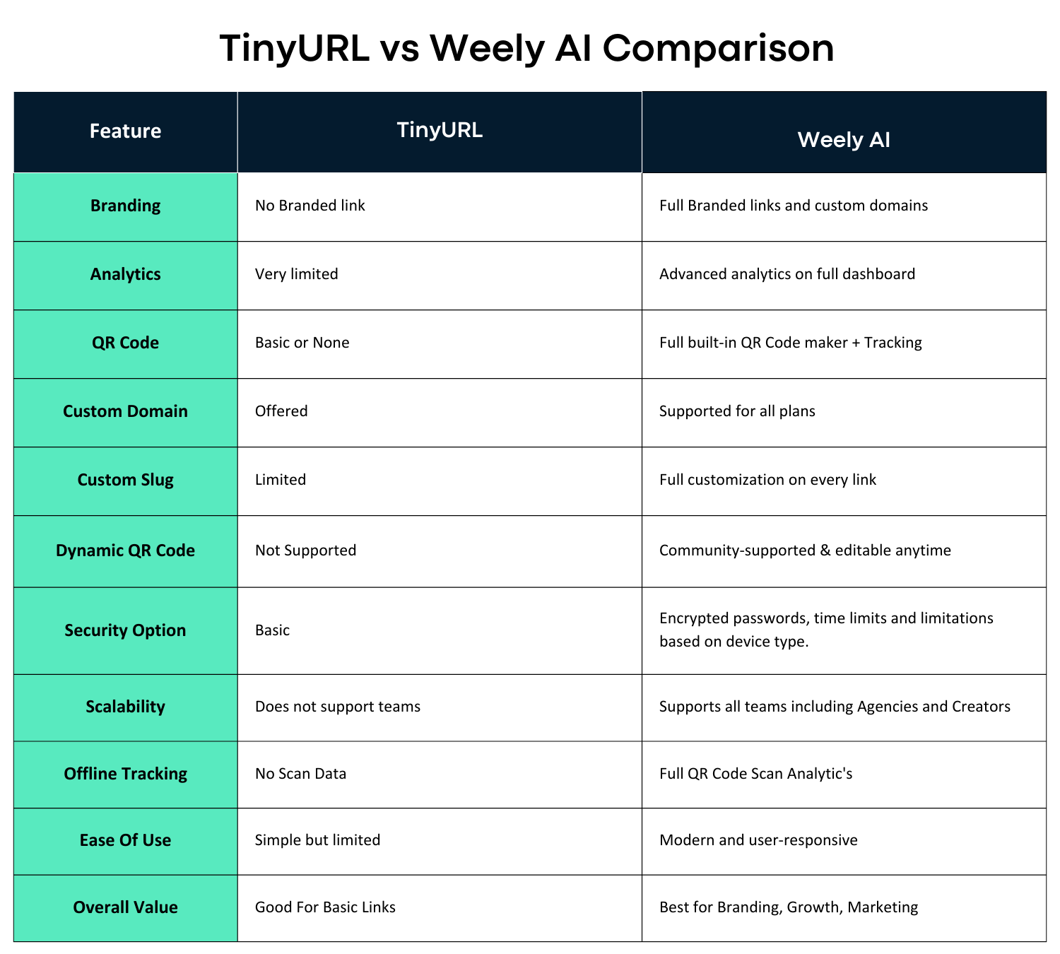 TinyURL Alternatives That Boost Clicks, Build Brand Trust & | Weely AI
