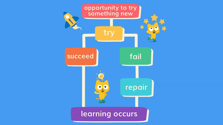 Learning from mistakes - Studycat